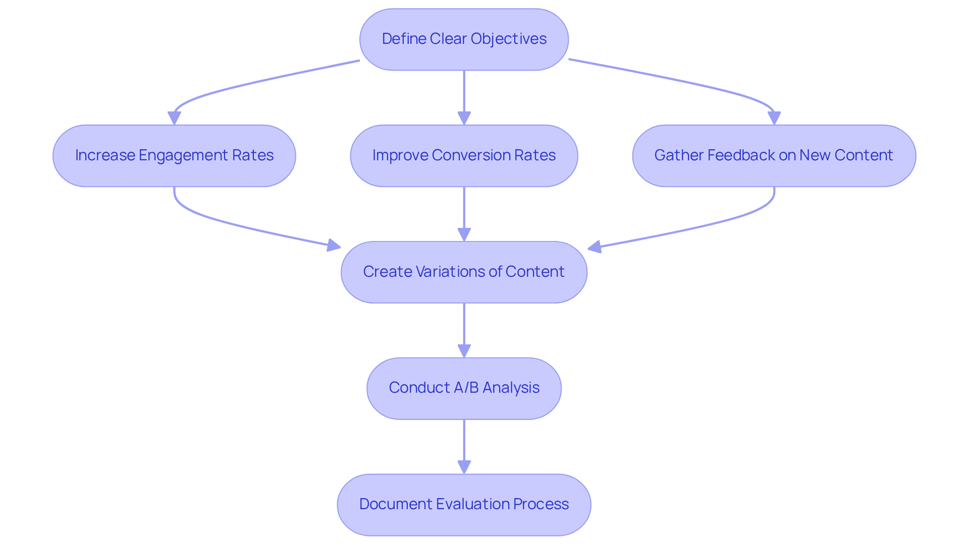 Each box represents a step in the audience testing process. Follow the arrows to see how to move from defining objectives to documenting your evaluation.