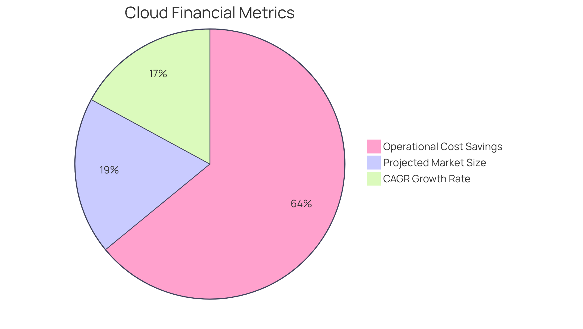 Each slice represents a different aspect of financial efficiency: the larger the slice, the greater its impact on cost savings or market growth in the cloud systems sector.