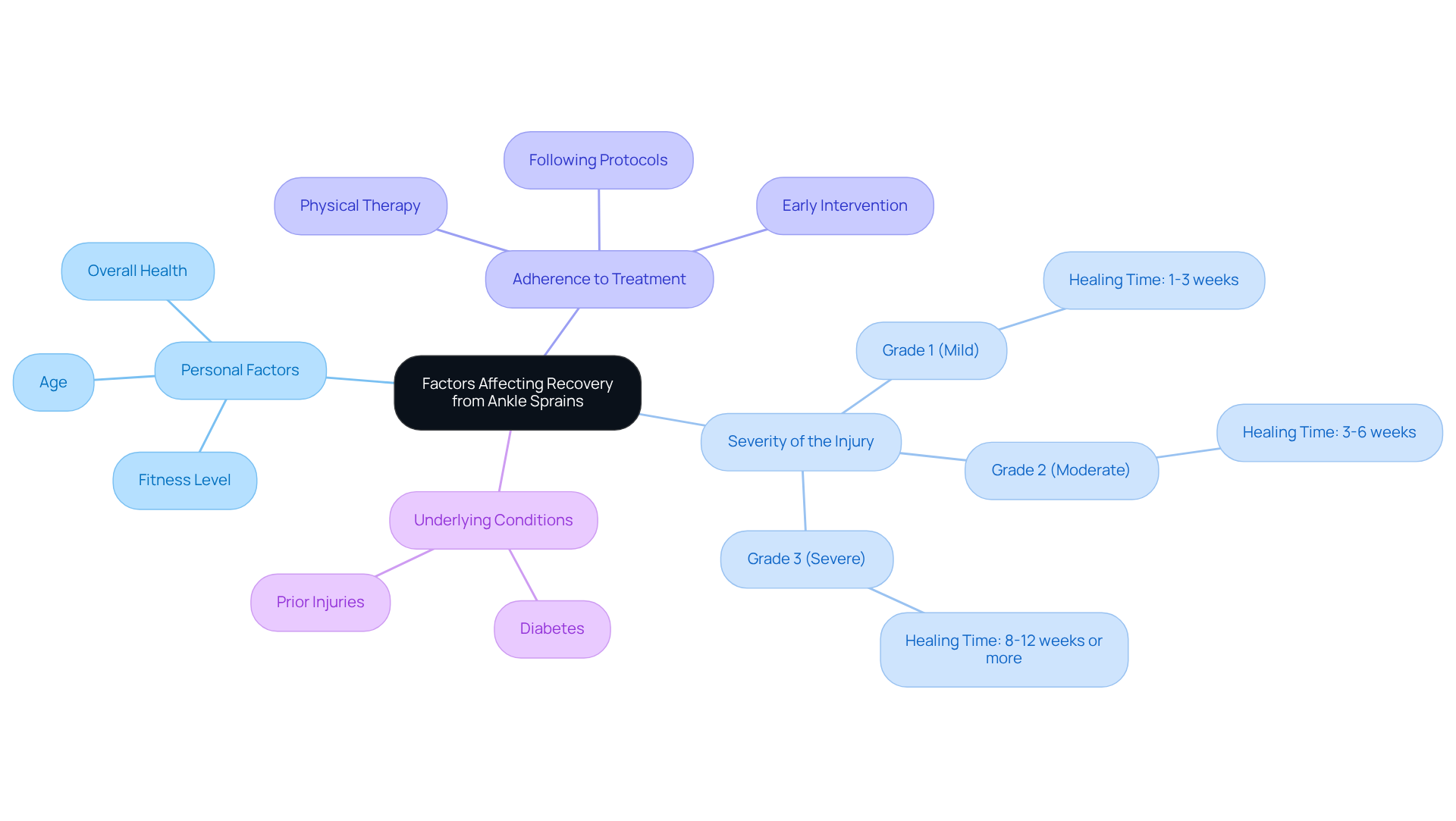 This mindmap shows the key factors that can affect how quickly you recover from an ankle sprain. Each branch represents a different category of influence, and the sub-branches provide more details about each factor. By following the branches, you can see how personal health, injury severity, treatment adherence, and existing conditions all play a role in your recovery journey. This mindmap shows the key factors that can affect how quickly you recover from an ankle sprain. Each branch represents a different category of influence, and the sub-branches provide more details about each factor. By following the branches, you can see how personal health, injury severity, treatment adherence, and existing conditions all play a role in your recovery journey.
