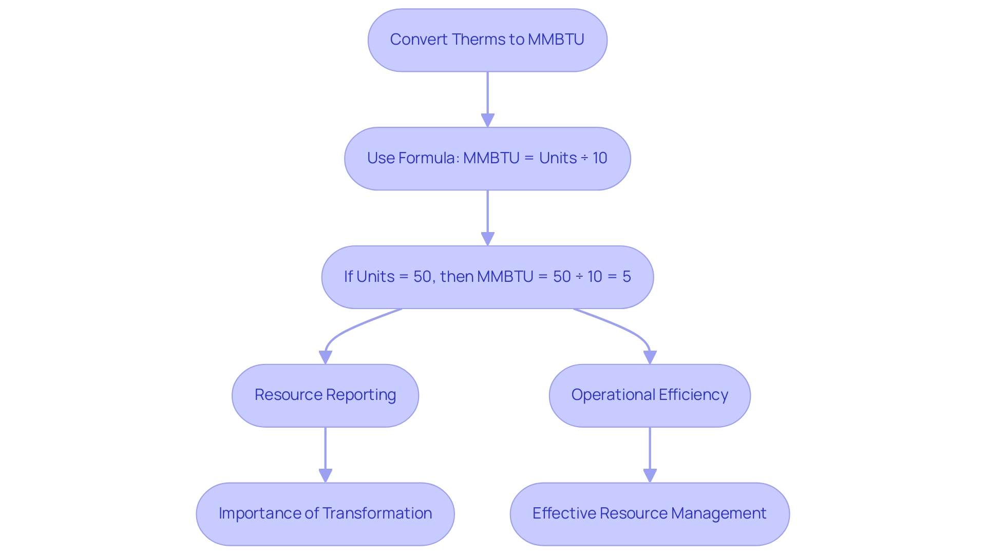 The flowchart illustrates the sequential steps in converting therms to MMBTU, starting with the formula, followed by an example, and concluding with the implications for resource management.