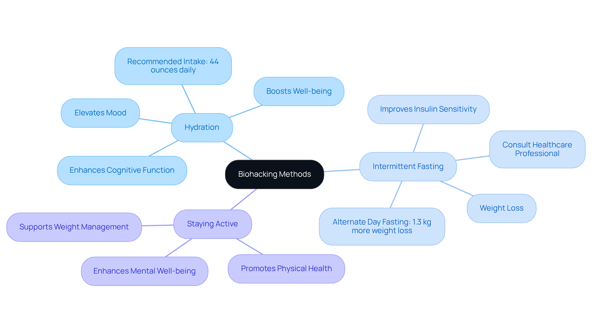 The center represents the main theme of biohacking; each branch shows a strategy, with sub-branches highlighting the benefits of each method. The center represents the main theme of biohacking; each branch shows a strategy, with sub-branches highlighting the benefits of each method.