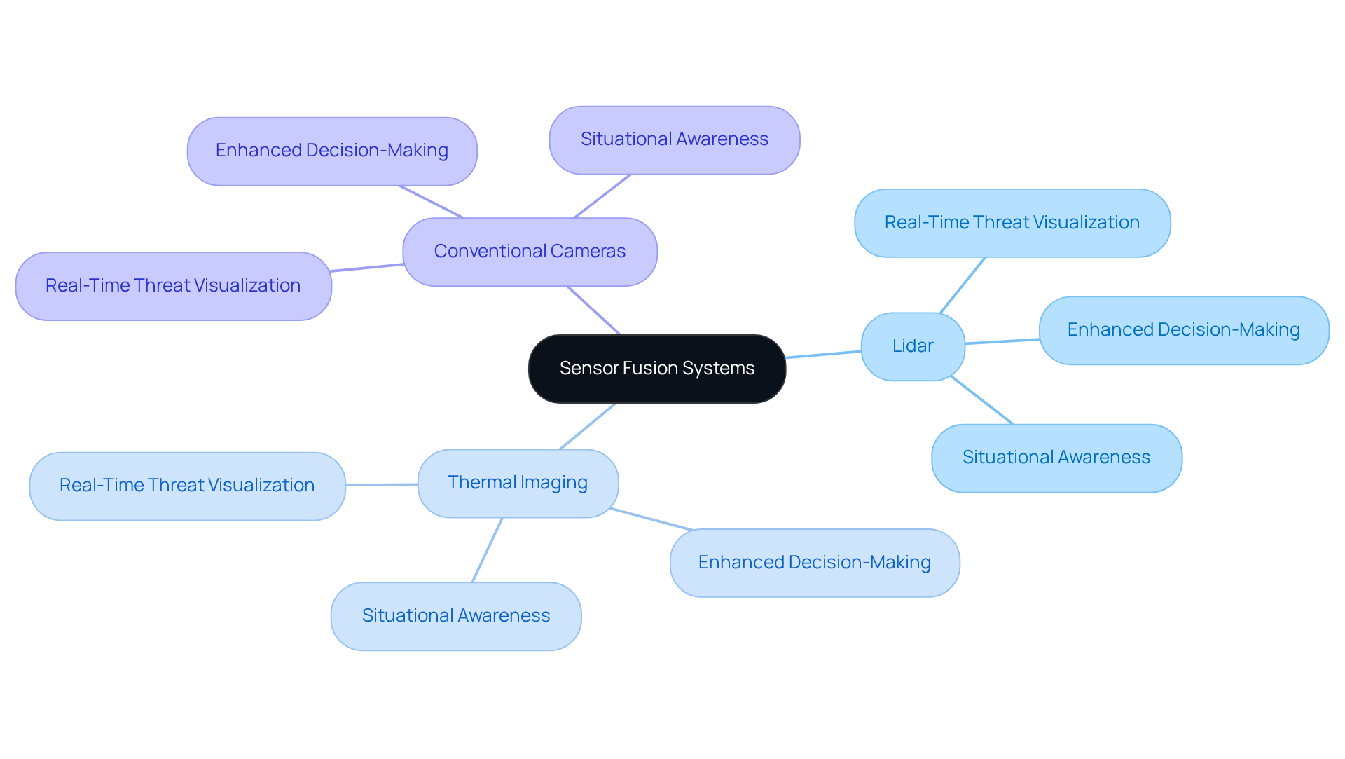 The central node represents the main concept of sensor fusion systems. Each branch shows a type of sensor, and the sub-branches highlight how they contribute to decision-making and situational awareness. Follow the branches to see how these elements connect and support tactical operations.