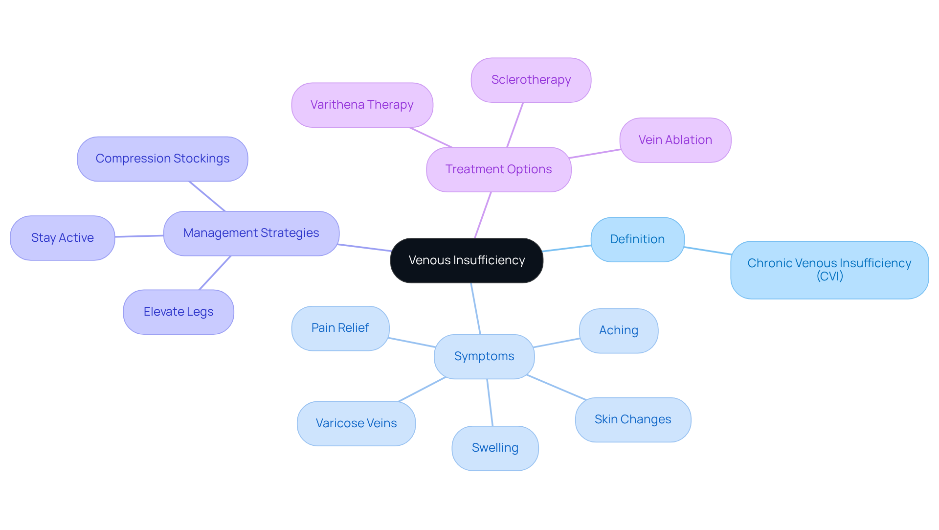 The central node represents venous insufficiency, with branches showing symptoms, management strategies, and treatment options. Each branch helps you explore different aspects of the condition, making it easier to understand how they relate to each other. The central node represents venous insufficiency, with branches showing symptoms, management strategies, and treatment options. Each branch helps you explore different aspects of the condition, making it easier to understand how they relate to each other.