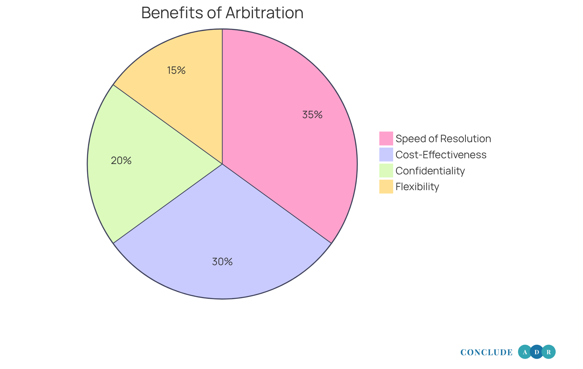 Each slice of the pie represents a key benefit of arbitration. The larger the slice, the more significant that benefit is in making arbitration a preferred choice for resolving disputes.
