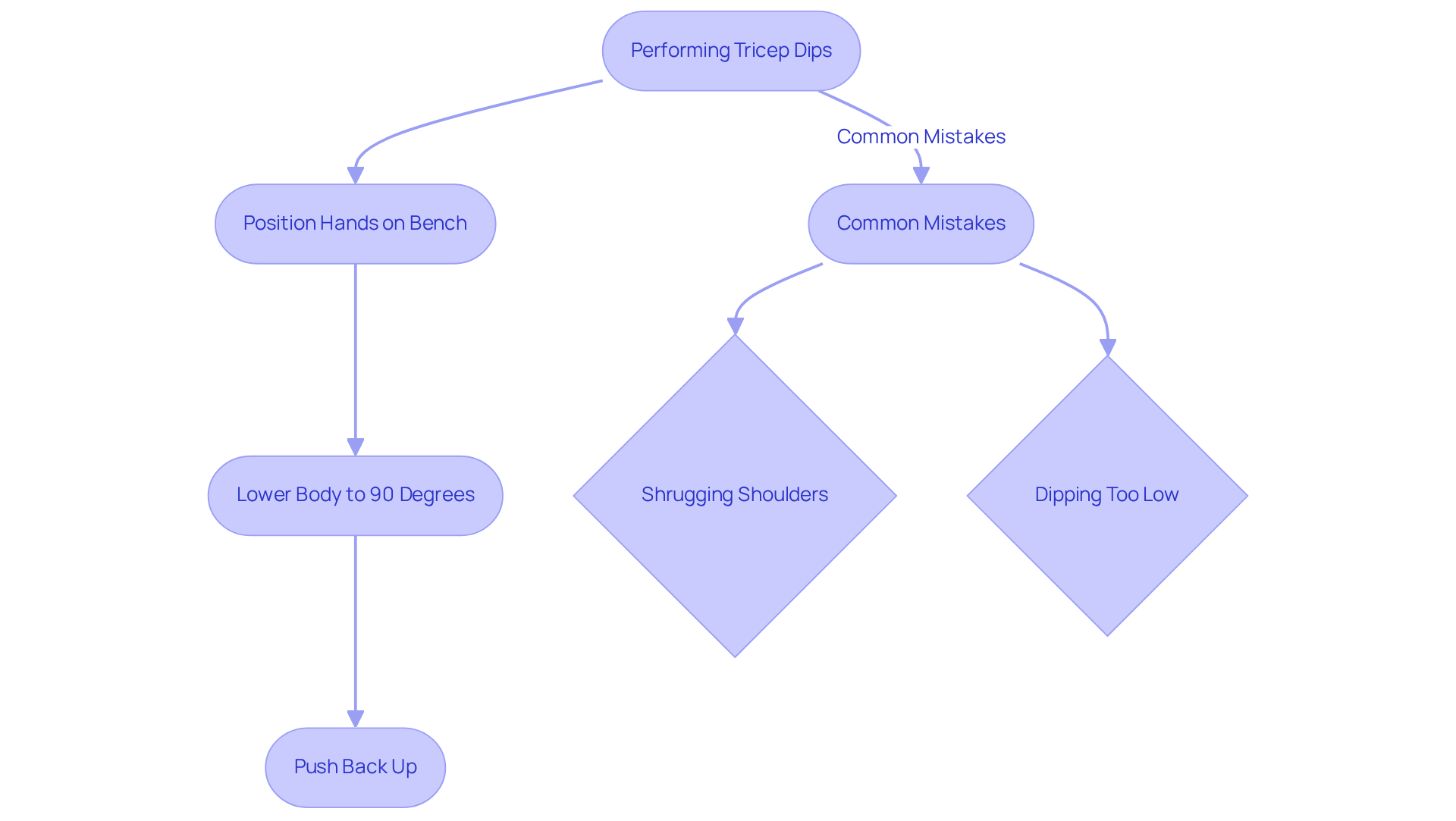 Follow the arrows from step to step to learn how to perform tricep dips correctly. The side notes show common mistakes to help you avoid them for better results.