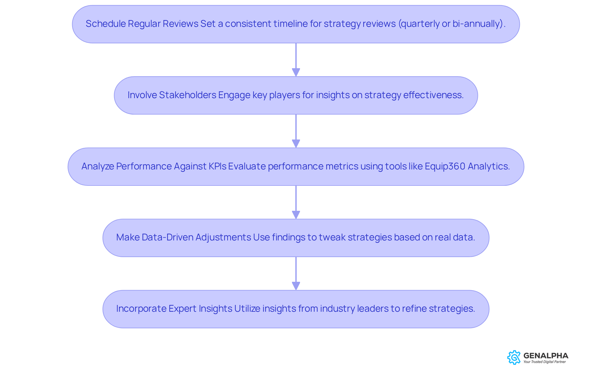 This flowchart outlines the steps to effectively review and adjust your digital transformation strategies. Follow the arrows from one step to the next to ensure a comprehensive review process that involves scheduling, stakeholder input, performance analysis, and data-driven adjustments.