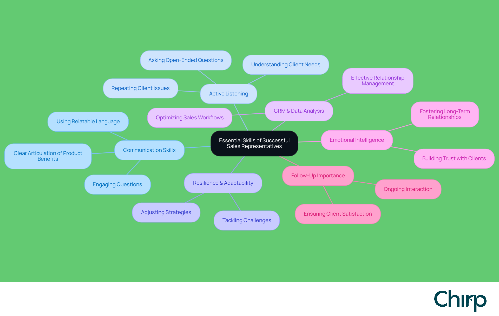 The central node represents the main theme, while the branches show the key skills and traits that contribute to success in sales. Each branch can be explored to understand how these skills interconnect and support effective sales practices.