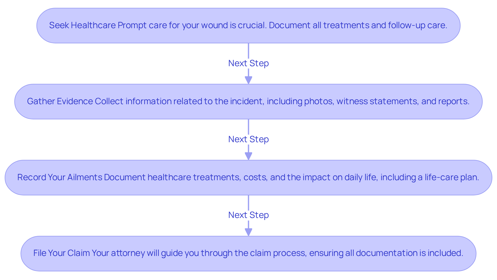 This flowchart guides you through the process of filing an amputation injury claim. Start at the top with 'Seek Healthcare' and follow the arrows down to see each step you need to take. Each box explains what to do at that stage, helping you navigate the process smoothly. This flowchart guides you through the process of filing an amputation injury claim. Start at the top with 'Seek Healthcare' and follow the arrows down to see each step you need to take. Each box explains what to do at that stage, helping you navigate the process smoothly.