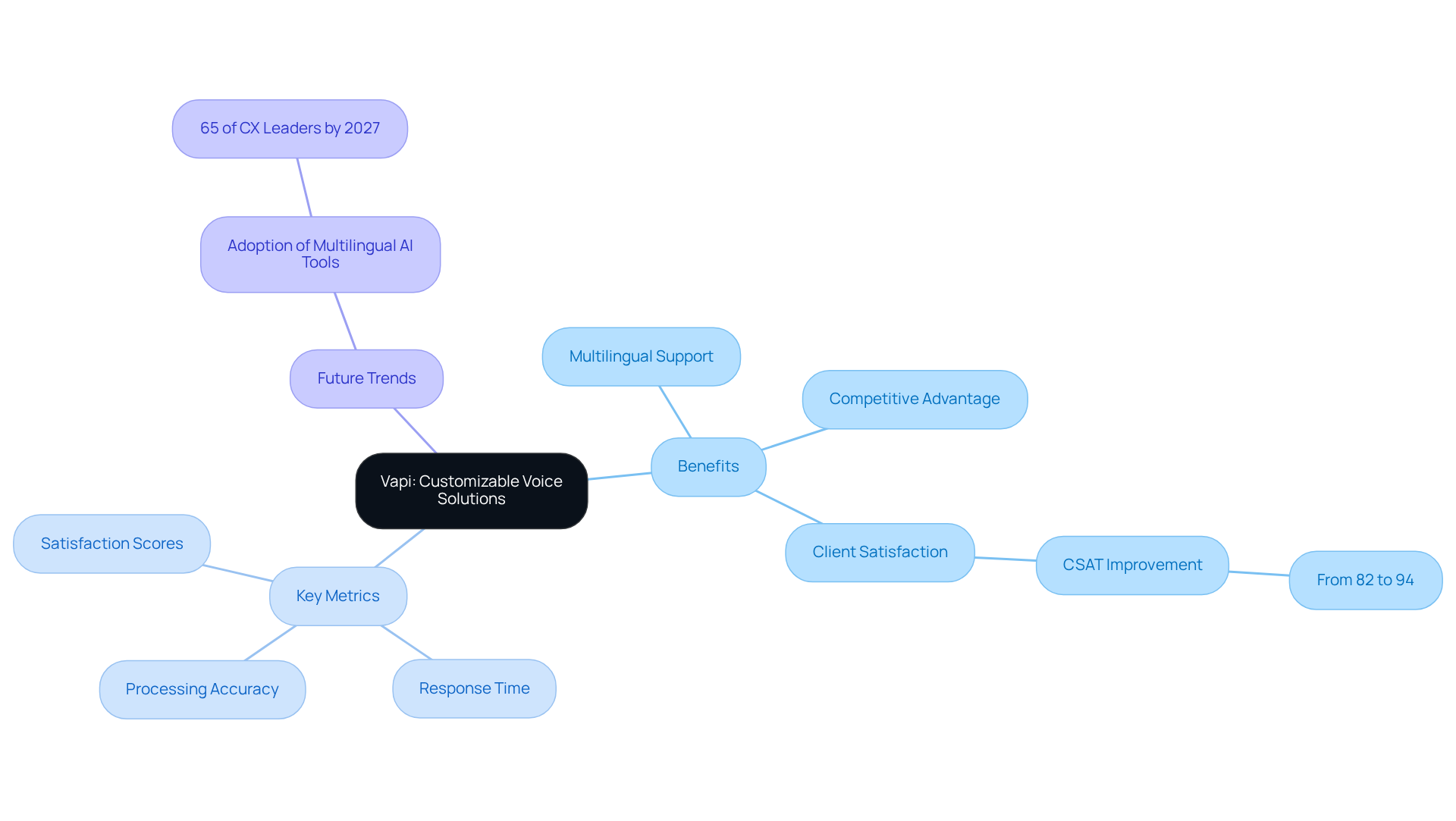 The center represents Vapi's voice solutions, with branches showing benefits, metrics for evaluation, and future trends. Each branch highlights important aspects that contribute to understanding how these solutions impact businesses.