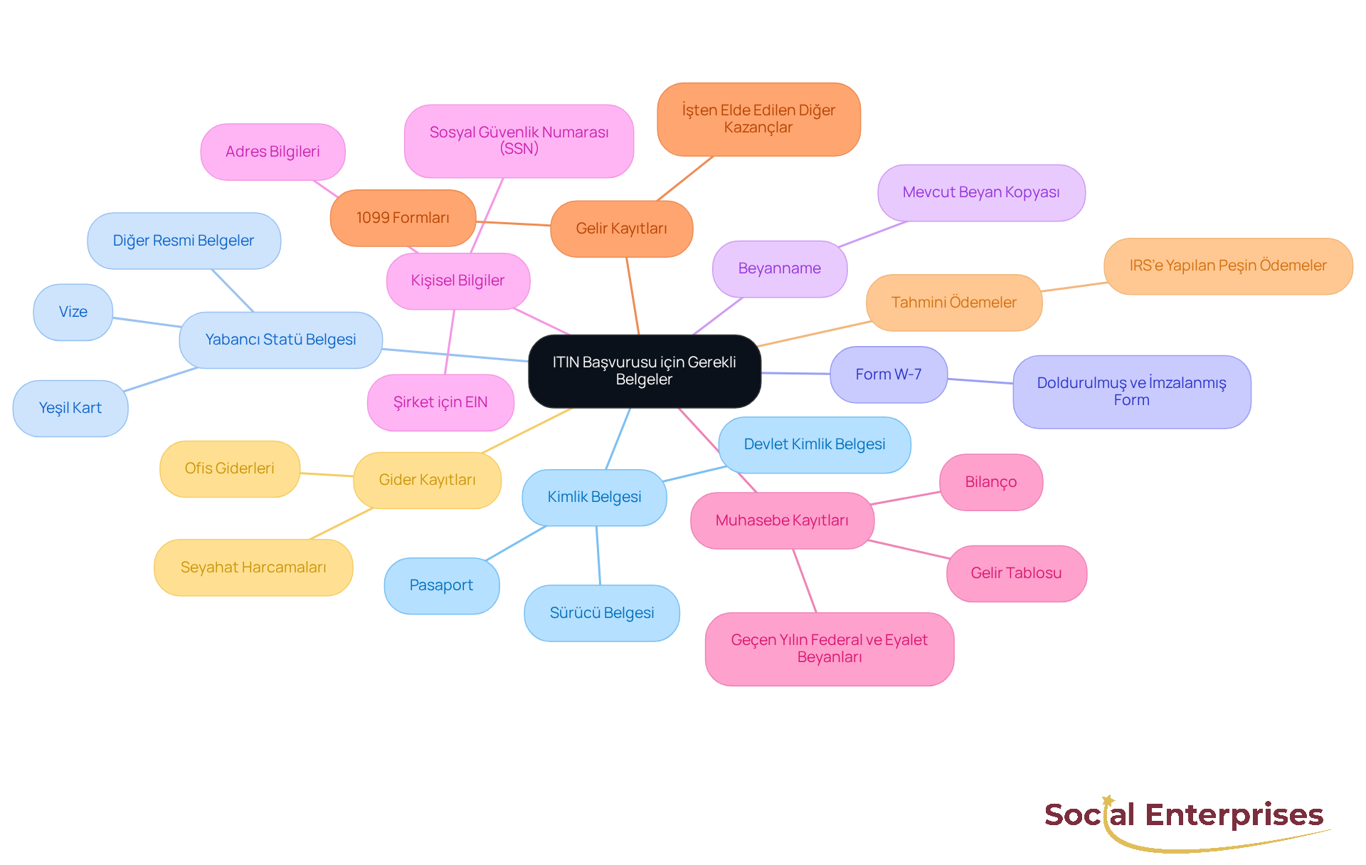 Merkezdeki konu ITIN başvurusu için gereken belgeler. Her dal, belirli bir belge türünü temsil eder. Dalların altında ise o belgeyle ilgili detaylar ve gereklilikler yer alır.