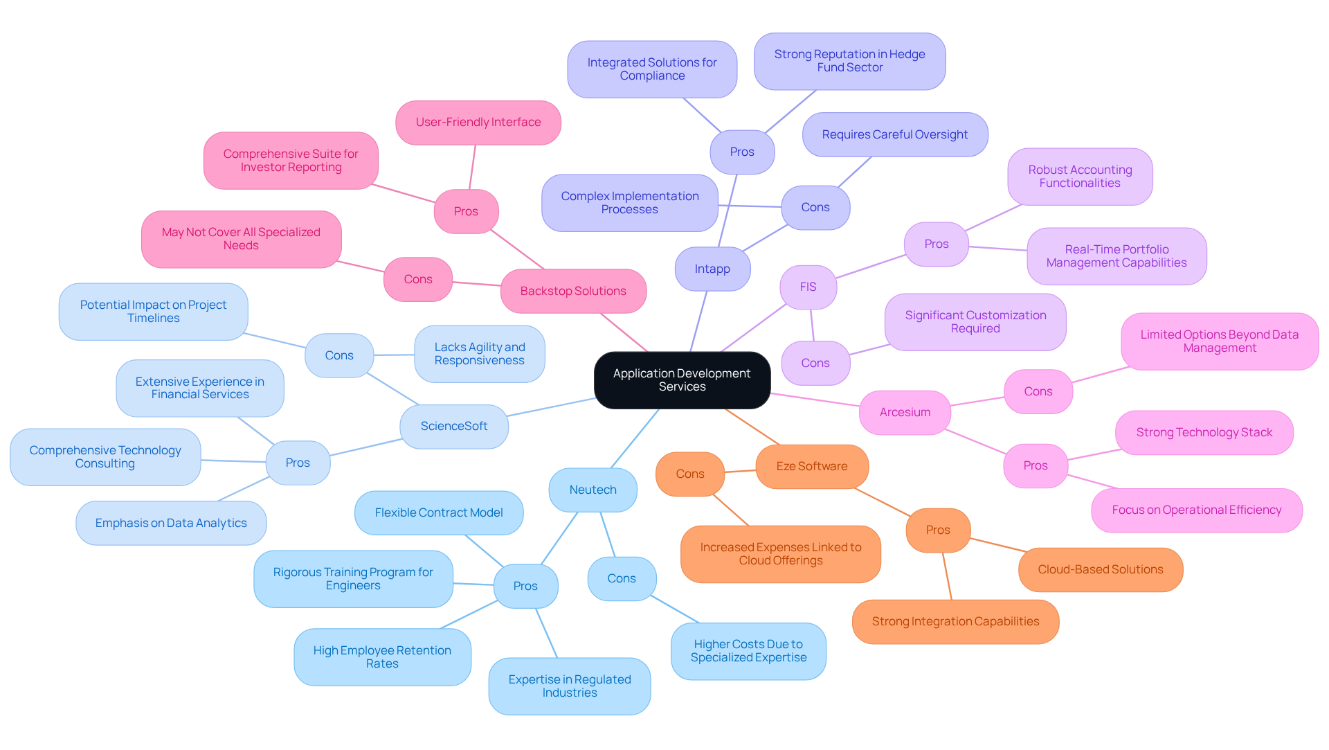 Each service is represented as a branch from the center. The green branches show the advantages, while the red branches highlight the disadvantages. This layout helps you quickly see what each service offers and where it may fall short.