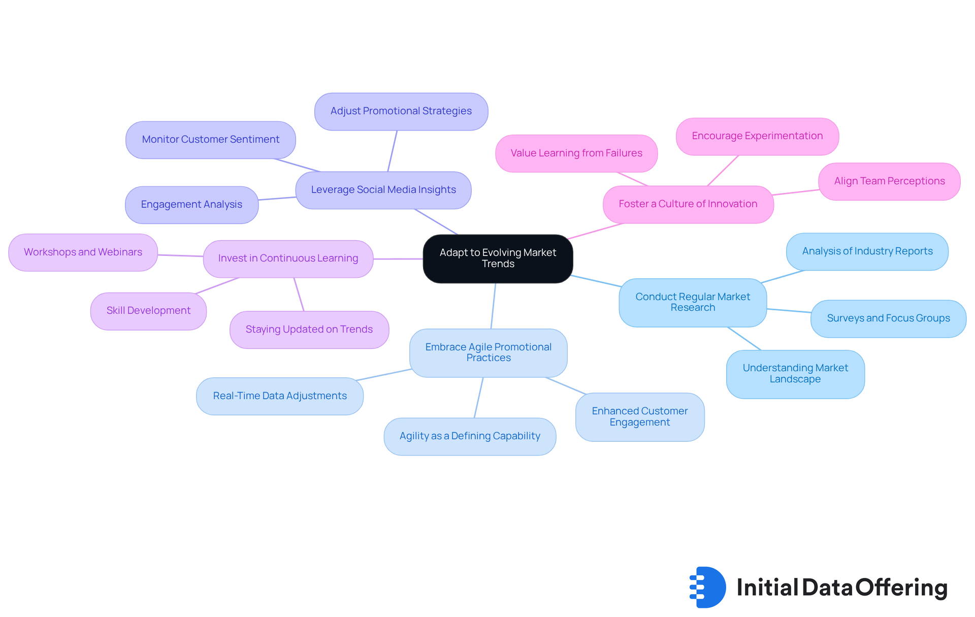 The central node represents the main goal of adapting to market trends, while each branch shows a specific strategy. Sub-branches can provide further insights or actions related to each strategy, helping you understand how to implement these ideas. The central node represents the main goal of adapting to market trends, while each branch shows a specific strategy. Sub-branches can provide further insights or actions related to each strategy, helping you understand how to implement these ideas.