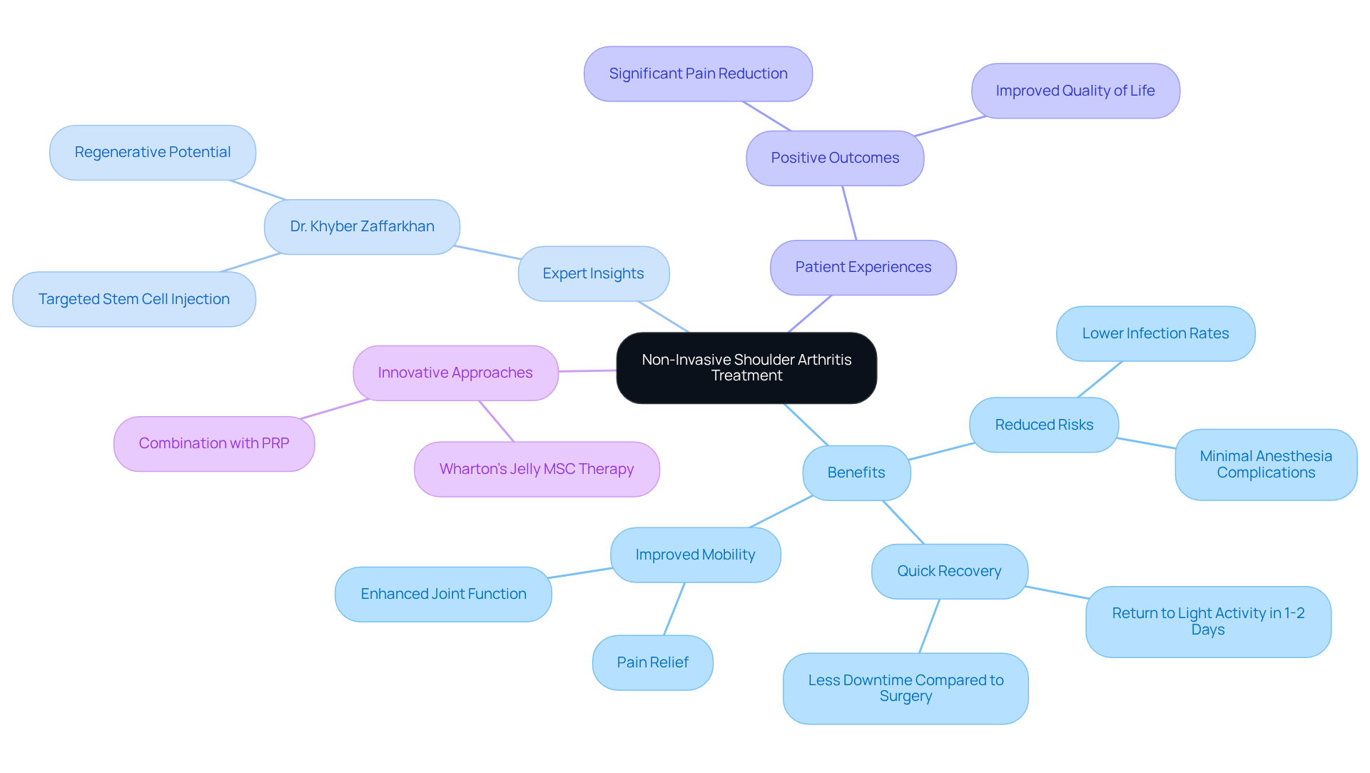 The center represents the main treatment approach, and the branches show the various aspects that support its effectiveness, making it easy to understand the advantages and insights related to this innovative therapy.