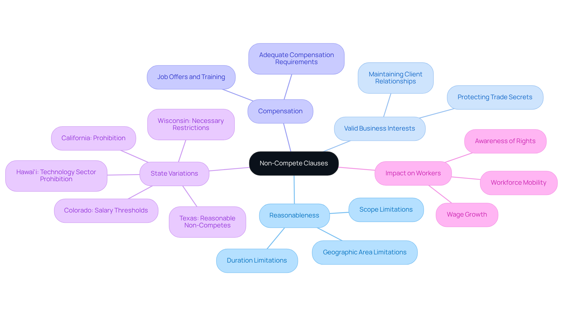 The center represents non-compete clauses, and each branch shows a different aspect of these agreements. Follow the branches to explore how each part relates to the overall understanding of non-compete clauses and their implications for workers.