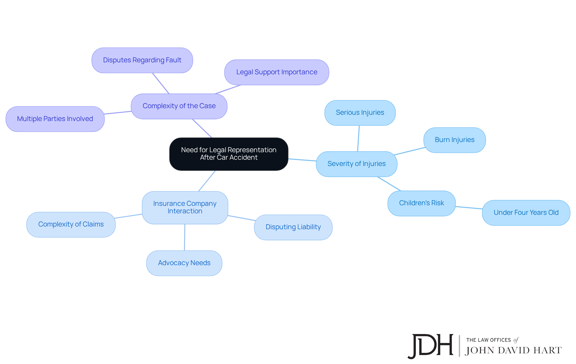 The central node represents the overall decision to consider a lawyer, while each branch highlights important factors to evaluate. Explore the connections to see how each aspect could impact your situation.