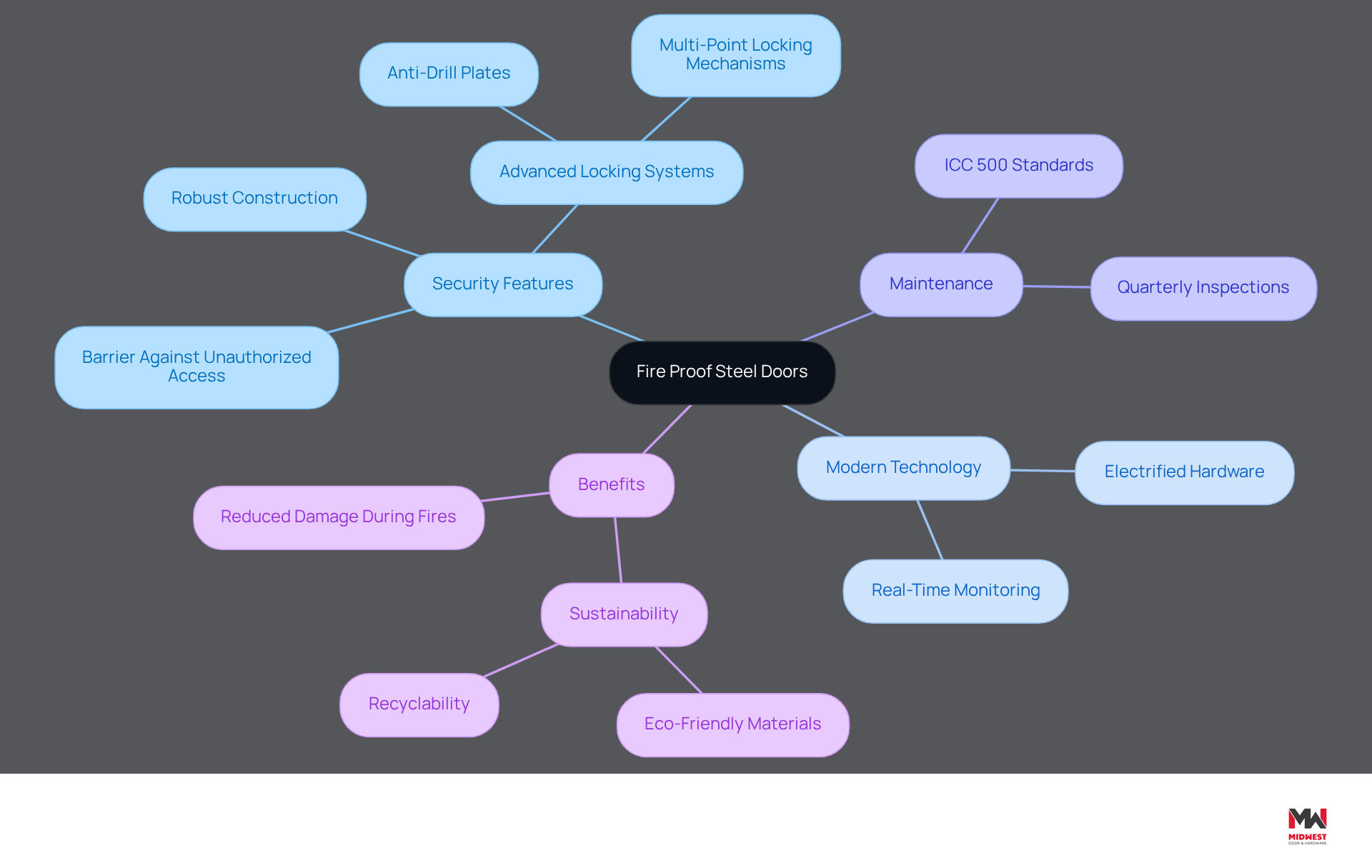 This mindmap shows how fire proof steel doors enhance security. Start at the center with the main topic, then explore the branches to see their features, technology, maintenance needs, and benefits. Each branch represents a key area of focus, helping you understand the comprehensive advantages of these doors.