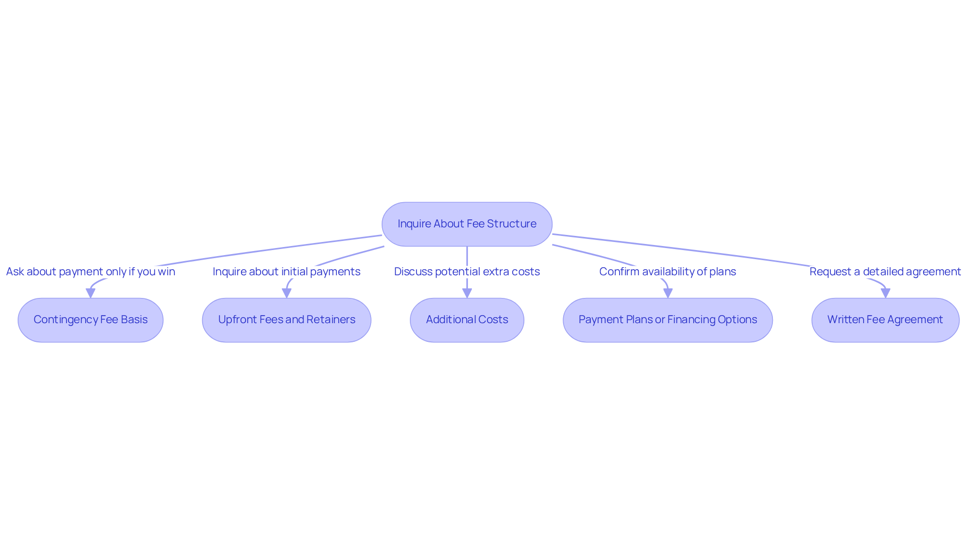 This flowchart guides you through the important questions to ask about legal fees. Start at the top and follow the arrows to see each key point you should discuss with your attorney. This flowchart guides you through the important questions to ask about legal fees. Start at the top and follow the arrows to see each key point you should discuss with your attorney.