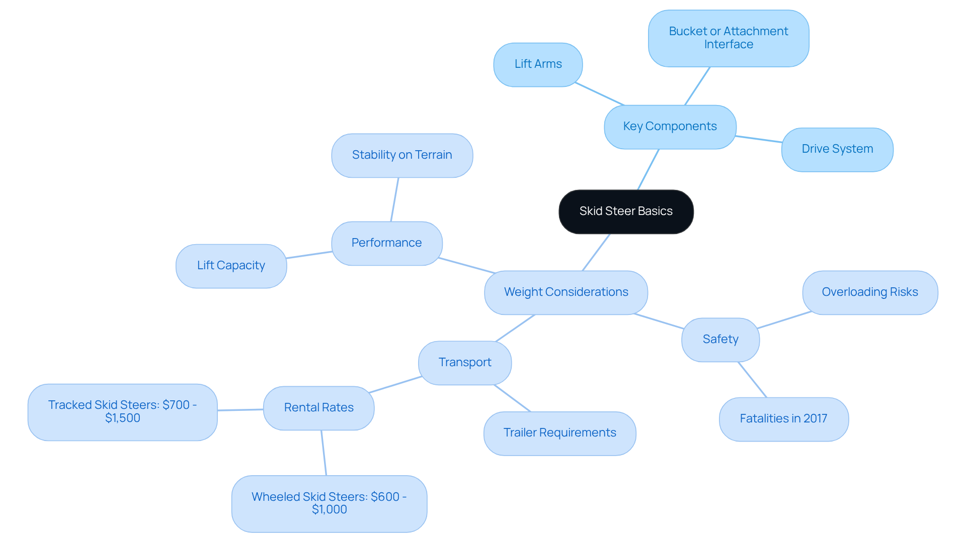 This mindmap starts with the main topic in the center and branches out to show key components and important weight considerations. Each branch represents a different aspect of skid steers, helping you see how everything connects. This mindmap starts with the main topic in the center and branches out to show key components and important weight considerations. Each branch represents a different aspect of skid steers, helping you see how everything connects.
