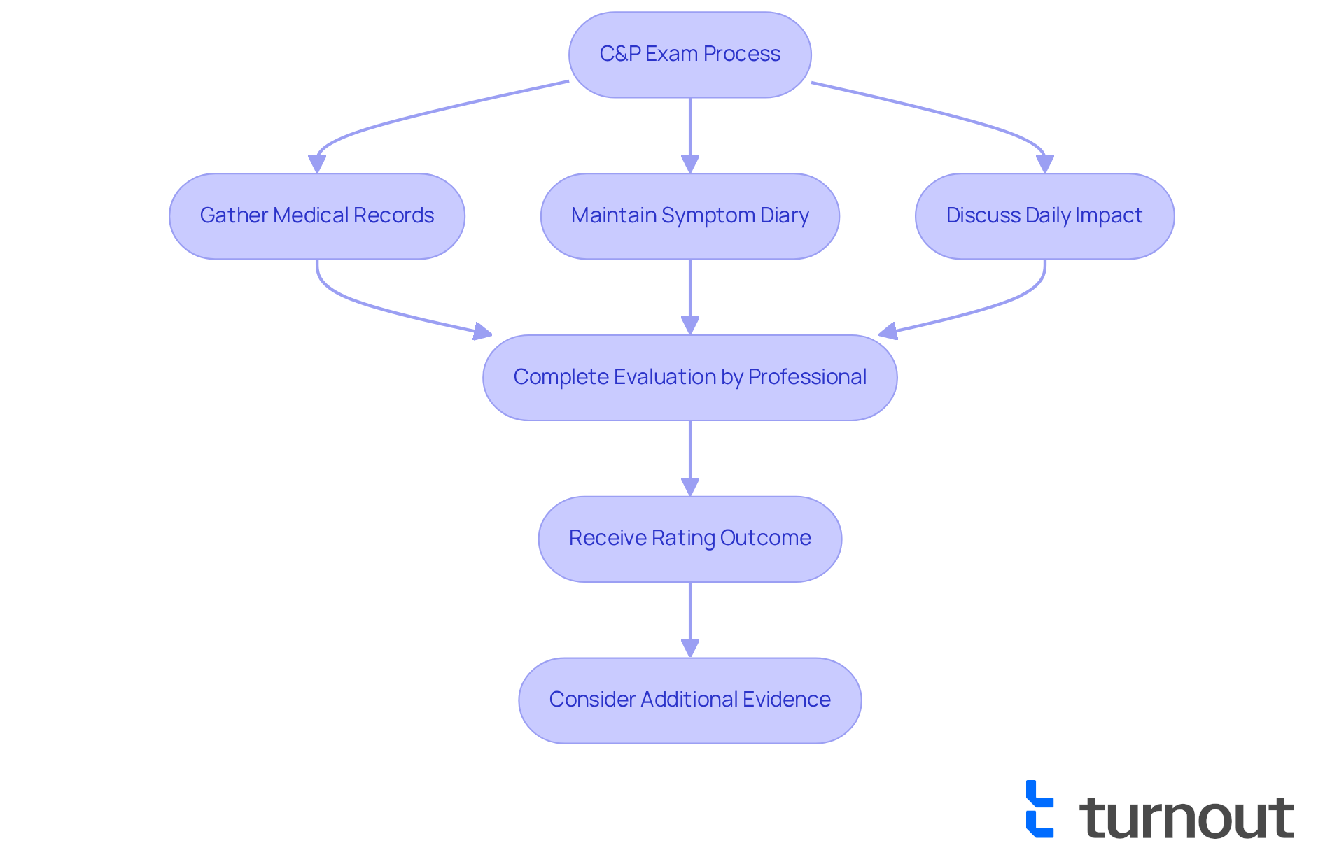 This chart guides you through the C&P exam process—from preparation to receiving your disability rating. Each step is crucial for ensuring that your evaluation accurately reflects your mental health condition.
