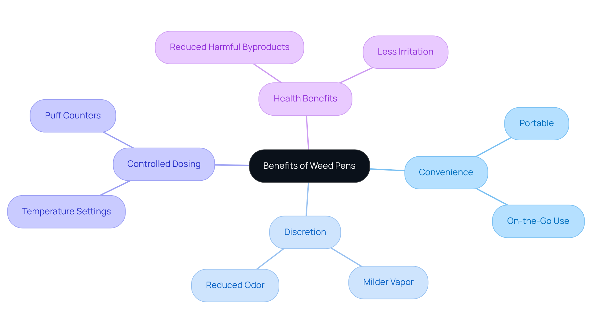 The central node represents the overall benefits of weed pens, while each branch highlights a specific advantage. Follow the branches to explore the details of each benefit. The central node represents the overall benefits of weed pens, while each branch highlights a specific advantage. Follow the branches to explore the details of each benefit.
