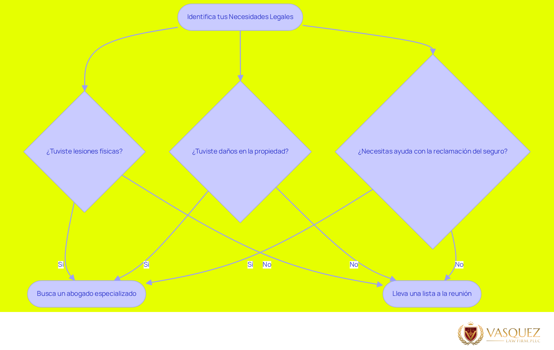 Cada cuadro representa una pregunta o un paso en el proceso. Sigue las flechas para ver cómo avanzar según tus respuestas y qué acciones tomar.