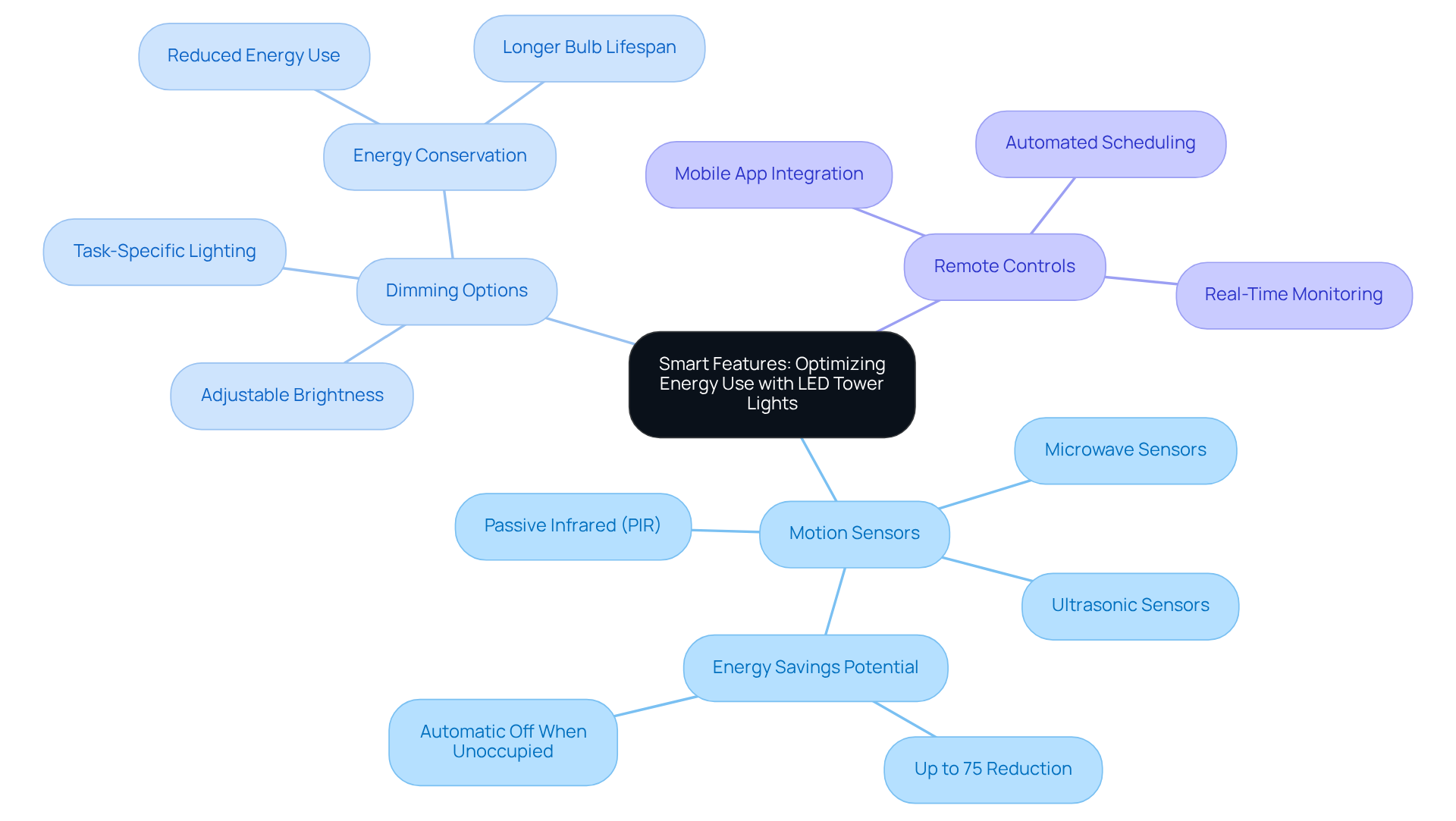 The center shows the main topic of smart features, and the branches detail how each feature contributes to energy efficiency. Follow the branches to see how these technologies work together to optimize lighting.