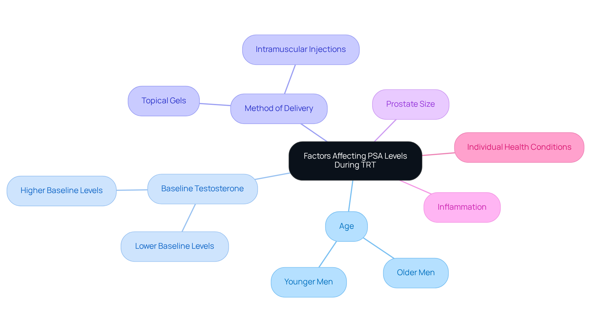 The central node represents the main topic, while the branches show different factors that can affect PSA levels during testosterone replacement therapy. Each branch can be explored for more details, helping you understand how these factors interact.