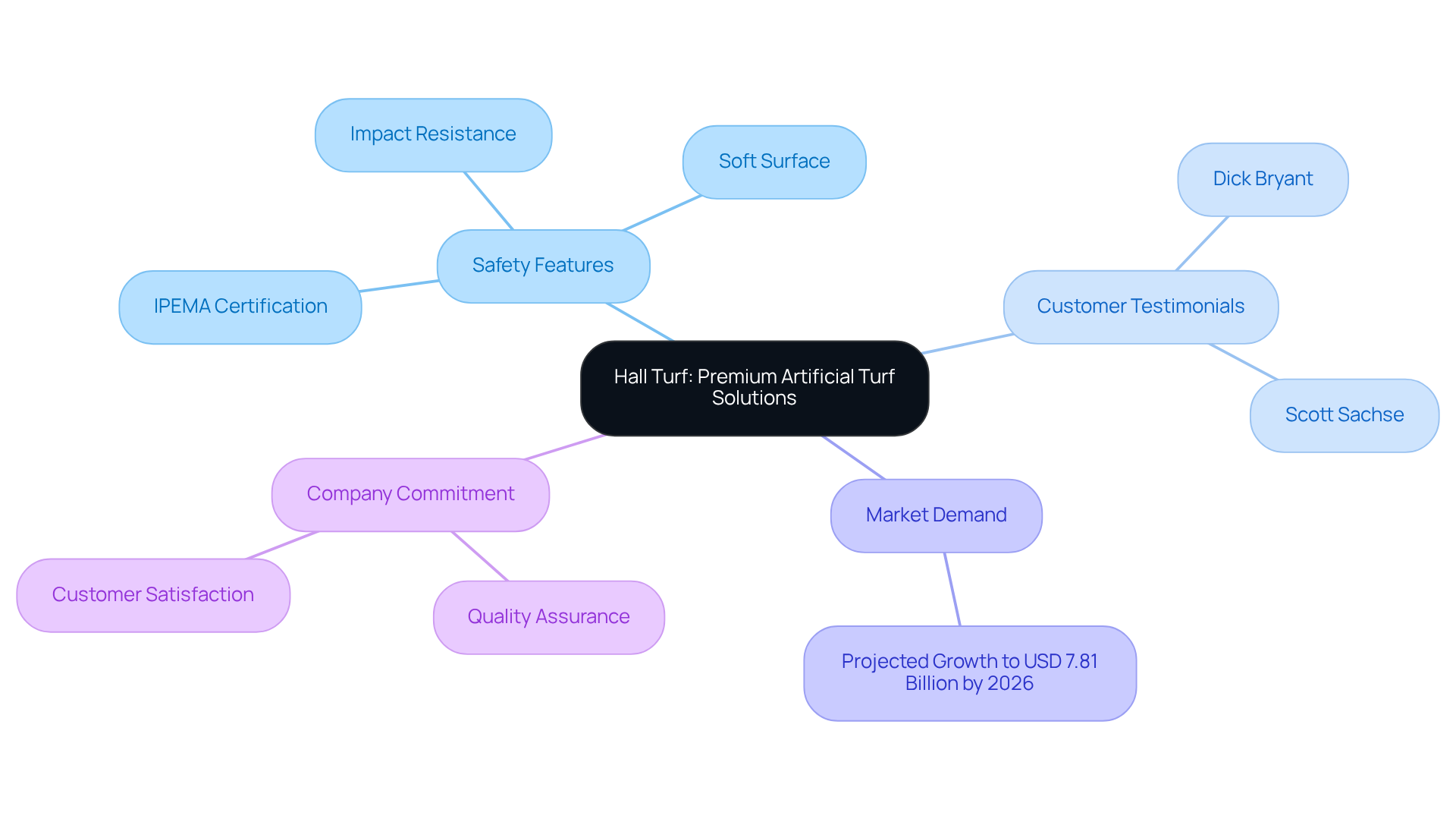 This mindmap starts with Turf's main focus on premium artificial turf solutions. Each branch represents a key aspect of their offerings, showing how safety, customer feedback, and market trends are interconnected. Follow the branches to explore how these elements contribute to Turf's leadership in the synthetic grass market.