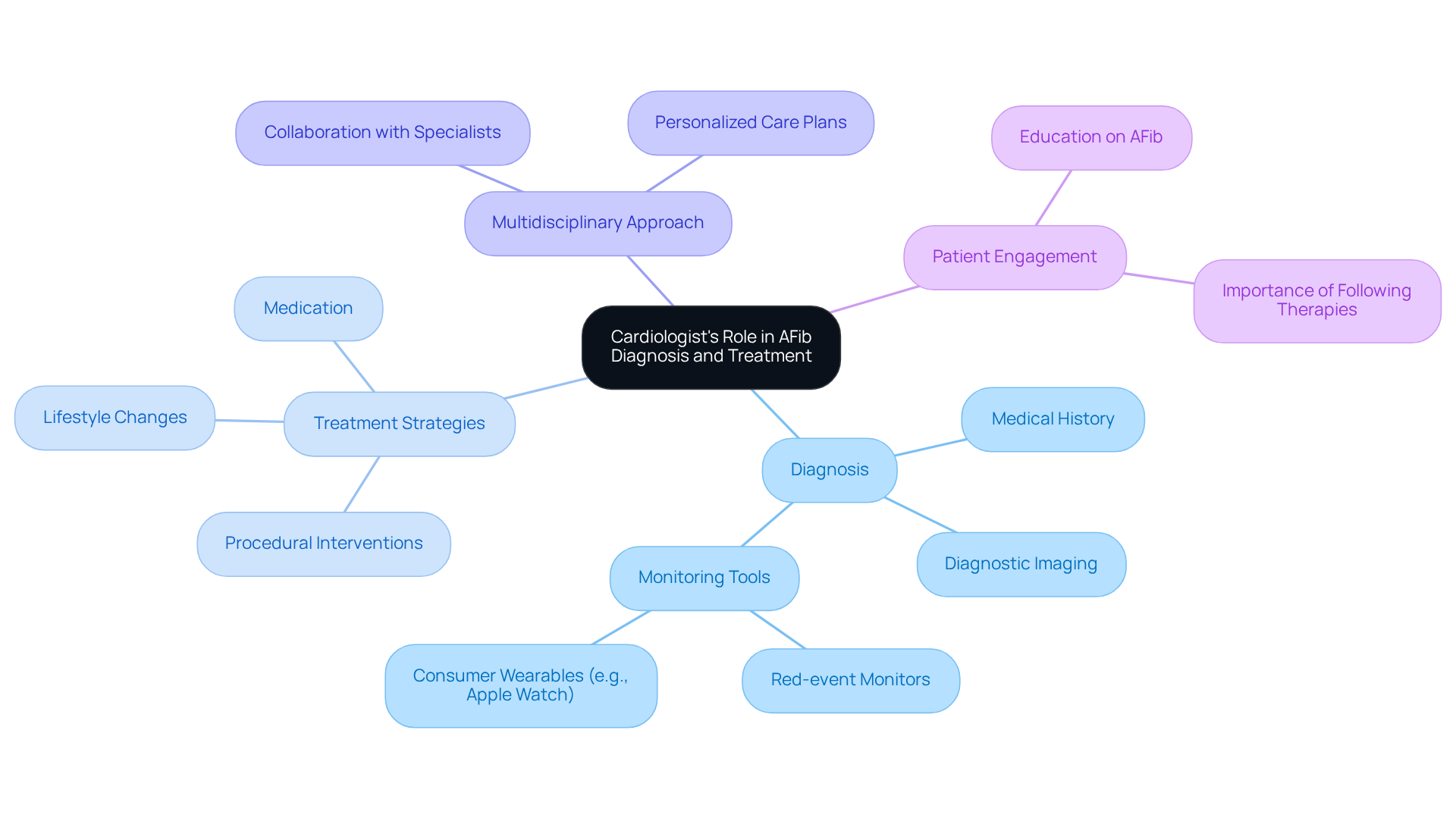 This mindmap illustrates how cardiologists approach atrial fibrillation. Start at the center with the cardiologist's role, then explore the branches to see how they diagnose and treat AFib, including the importance of personalized care and collaboration with other specialists.