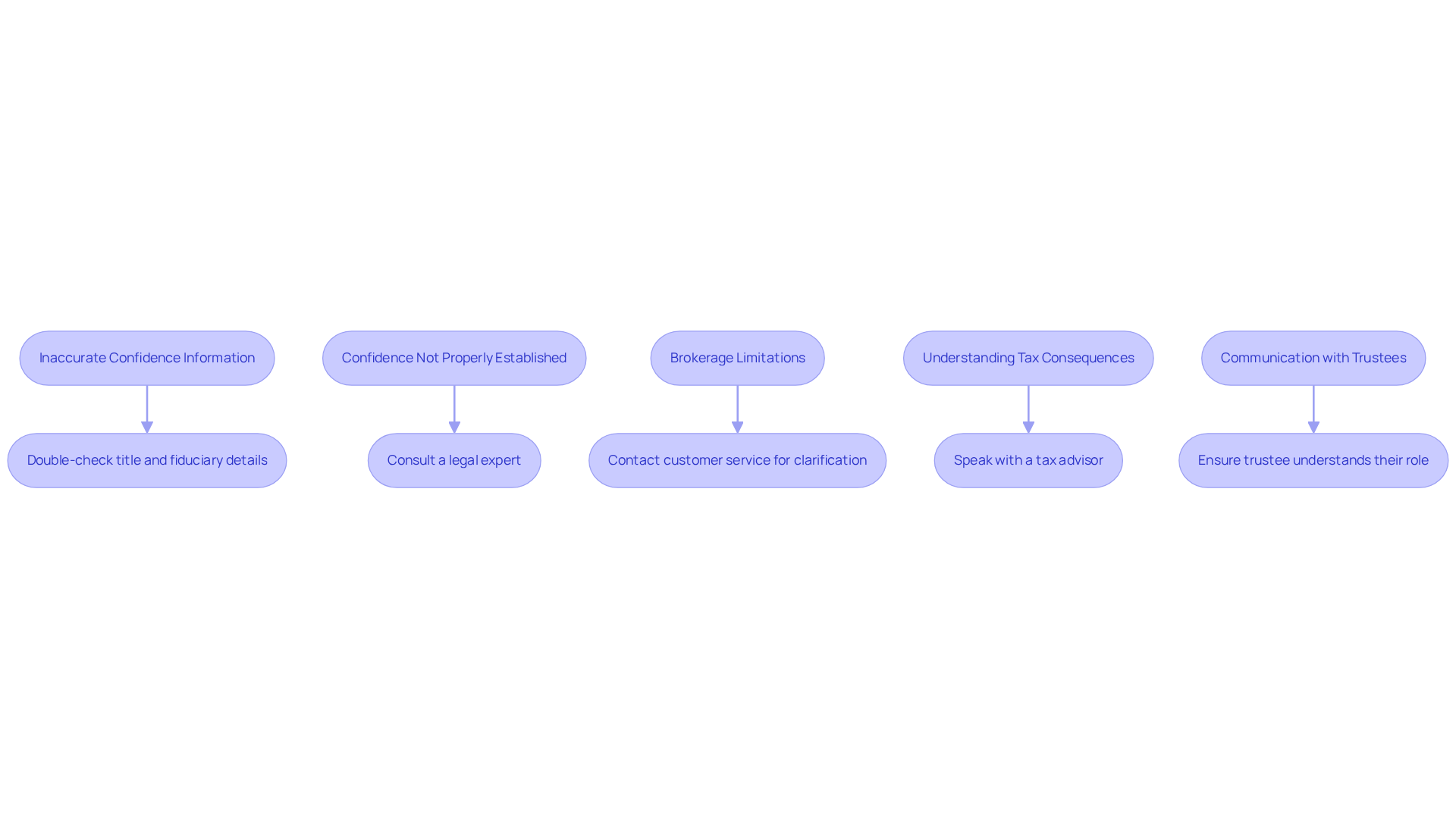 Each challenge is followed by its solution — follow the arrows to see how to overcome these common issues in trust naming. This chart provides a clear path from identifying a challenge to finding the right support and actions. Each challenge is followed by its solution — follow the arrows to see how to overcome these common issues in trust naming. This chart provides a clear path from identifying a challenge to finding the right support and actions.