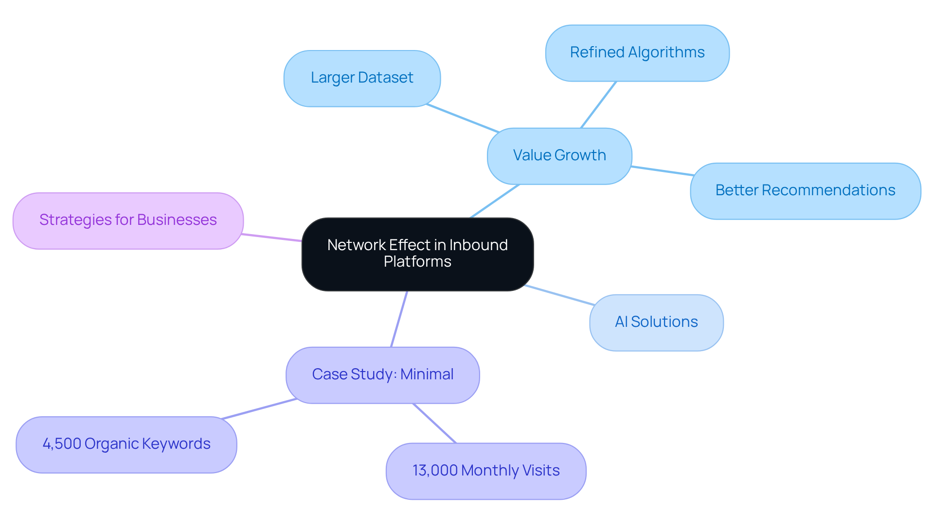 The central node represents the main idea of the network effect, while the branches show how different factors contribute to its growth and effectiveness. Each branch highlights important aspects and examples that illustrate the concept.