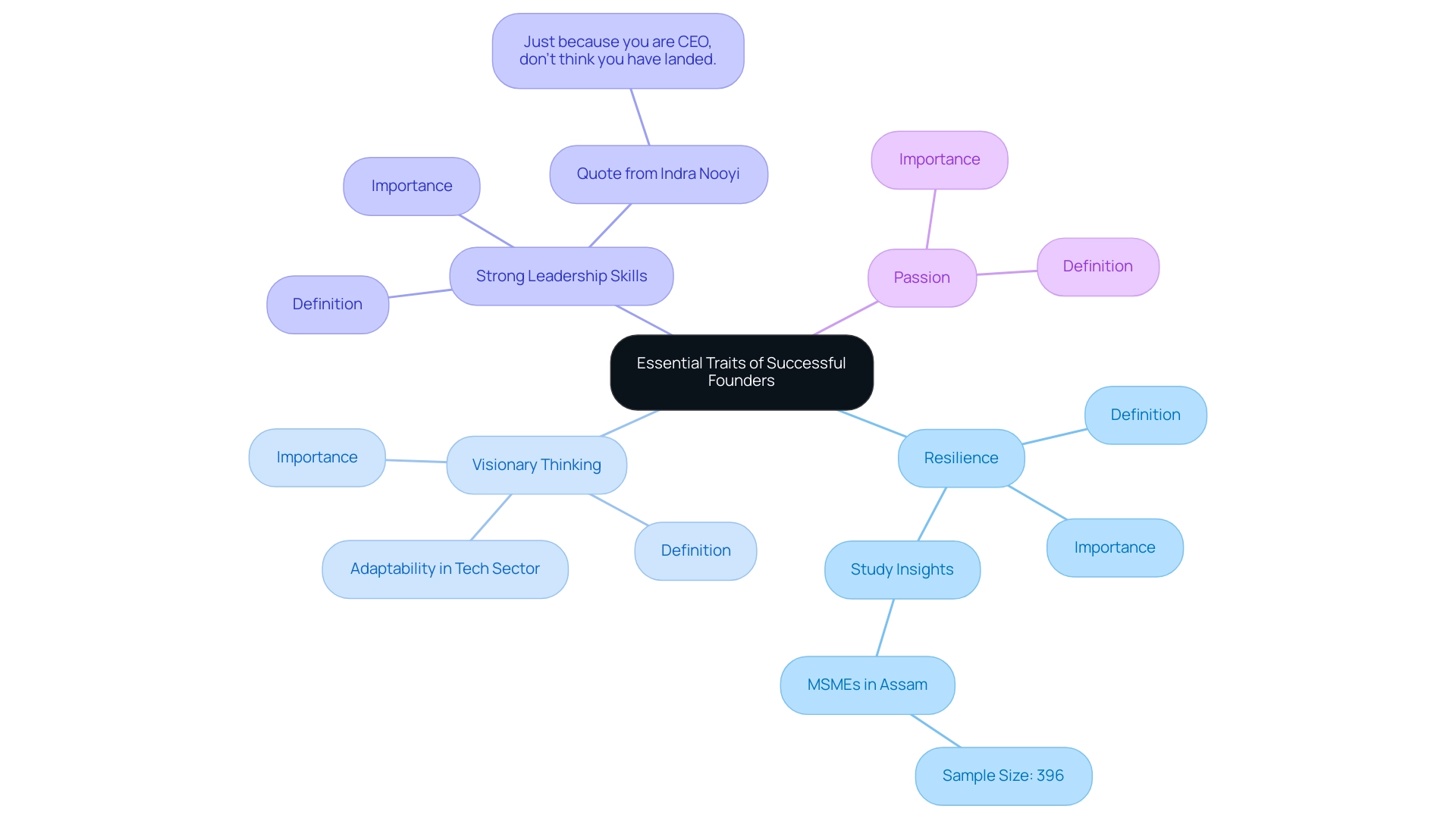 Each branch represents a key trait of successful founders, with sub-branches providing further insights and examples related to each trait.