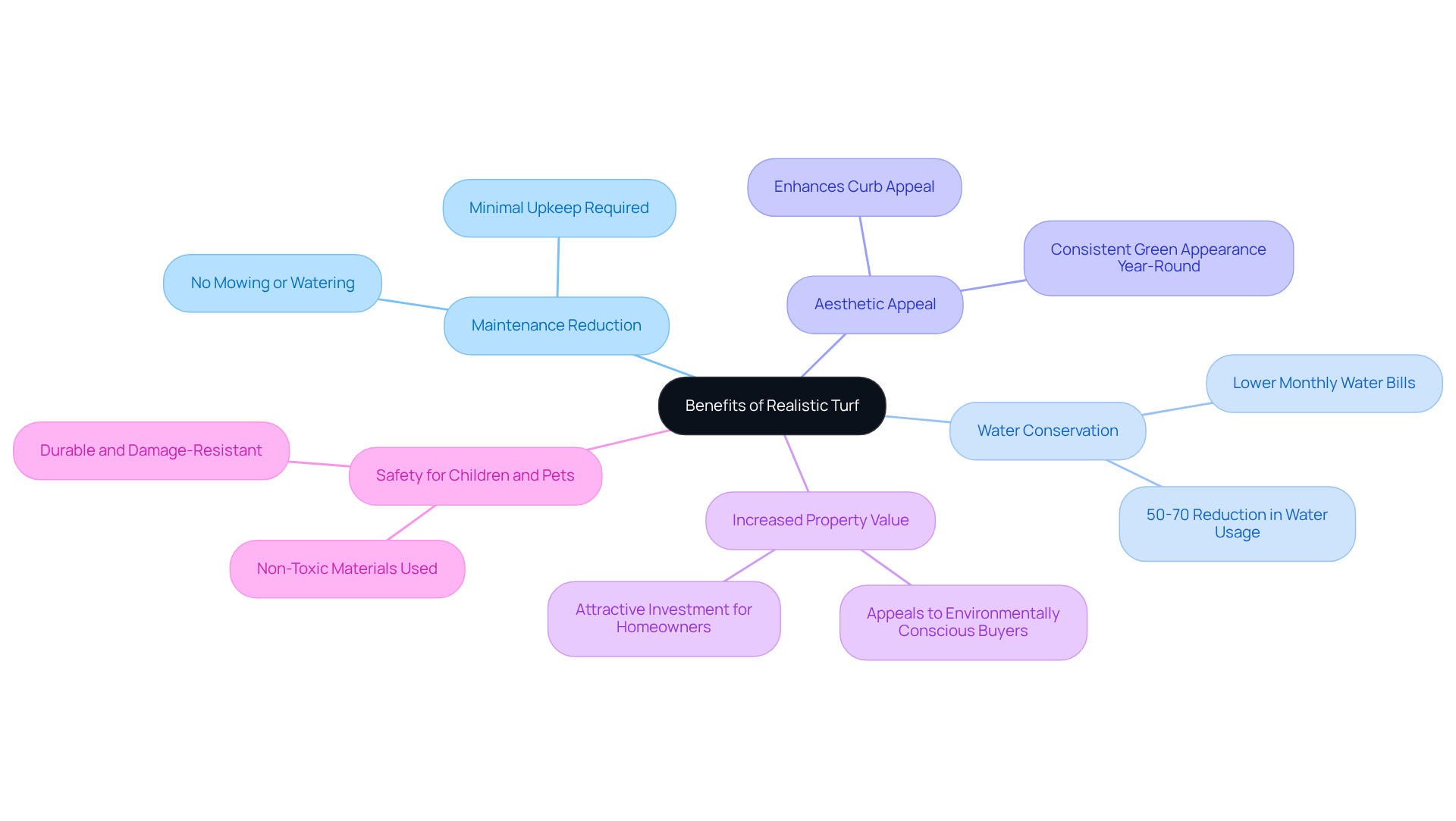 The central node represents the overall benefits of realistic turf. Each branch highlights a specific benefit, and the sub-branches provide more details. This layout helps you see how each benefit contributes to the overall value of installing synthetic grass. The central node represents the overall benefits of realistic turf. Each branch highlights a specific benefit, and the sub-branches provide more details. This layout helps you see how each benefit contributes to the overall value of installing synthetic grass.