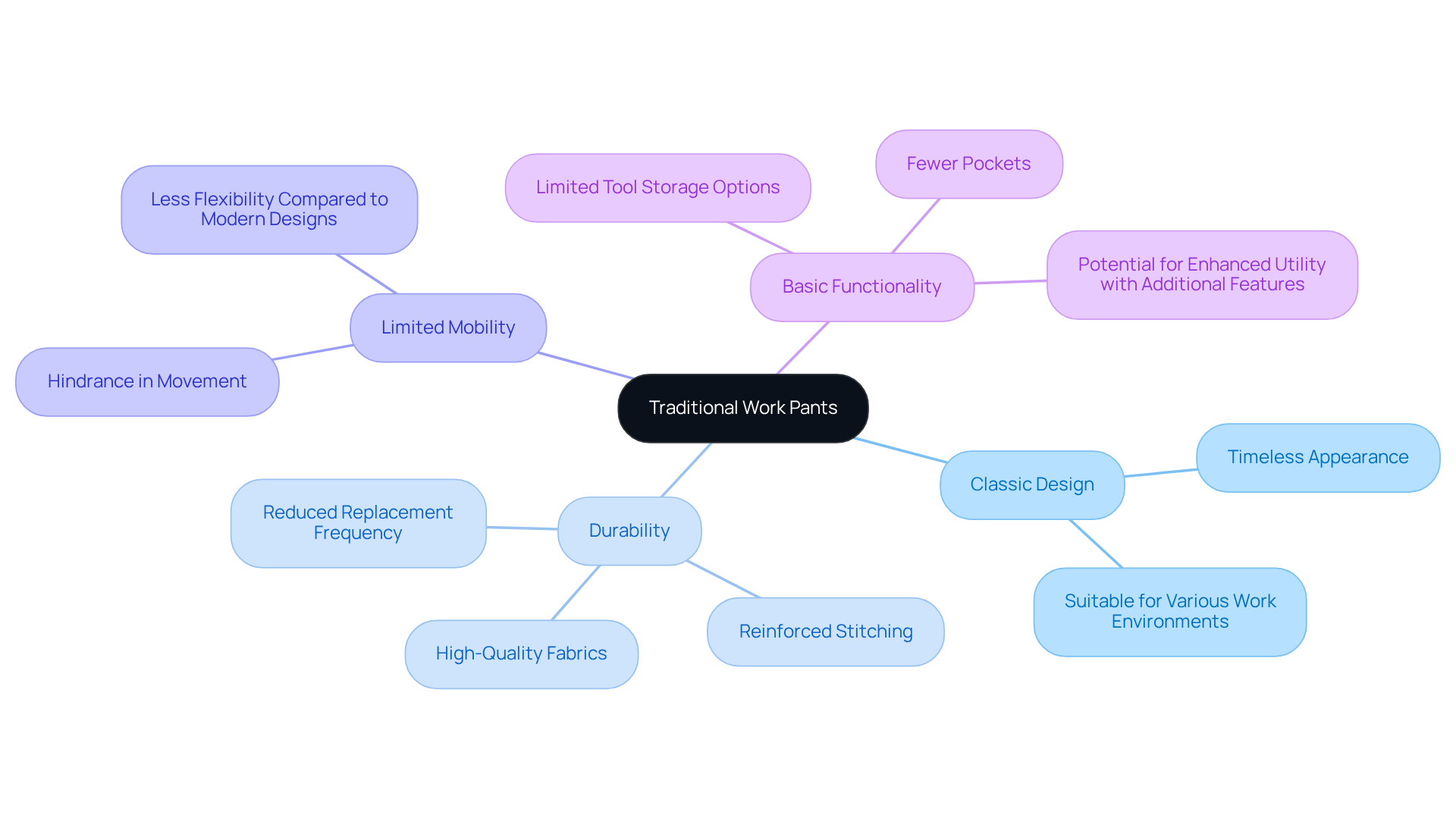The central node represents traditional work pants, and each branch shows a key attribute. Follow the branches to explore how each attribute impacts their use in the workplace. The central node represents traditional work pants, and each branch shows a key attribute. Follow the branches to explore how each attribute impacts their use in the workplace.