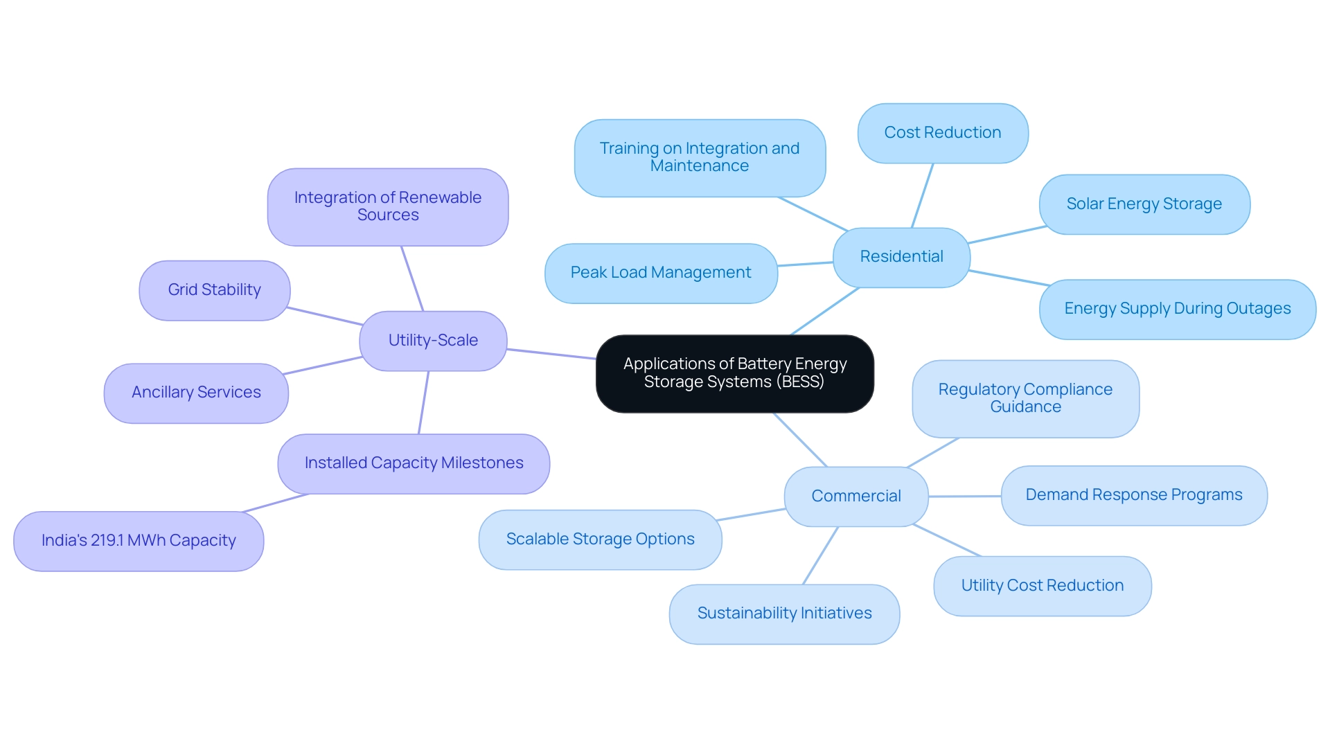 Each branch represents a sector (Residential, Commercial, Utility-Scale), with sub-branches detailing specific applications and benefits of BESS.