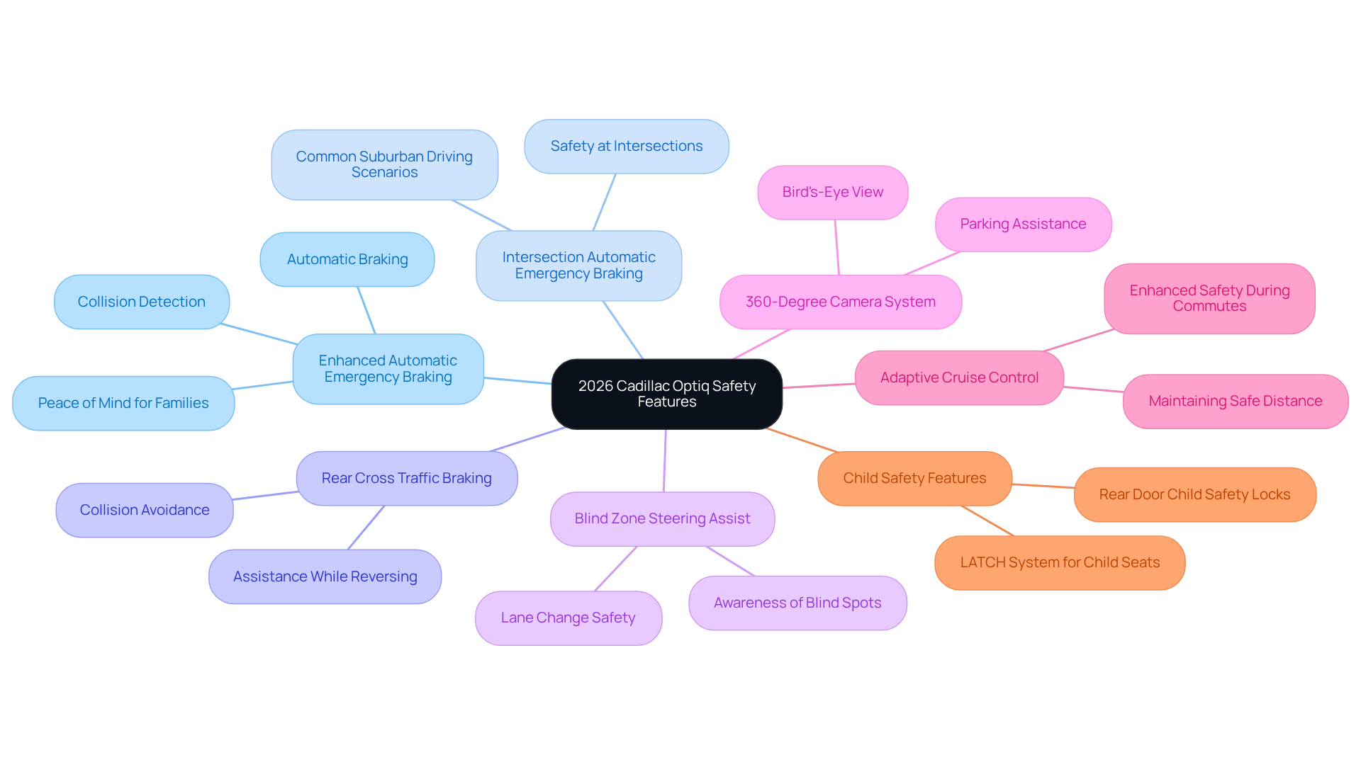 The central node represents the Cadillac Optiq's commitment to safety. Each branch shows a specific safety feature, and the sub-branches explain how these features help drivers and families stay safe on the road. The central node represents the Cadillac Optiq's commitment to safety. Each branch shows a specific safety feature, and the sub-branches explain how these features help drivers and families stay safe on the road.