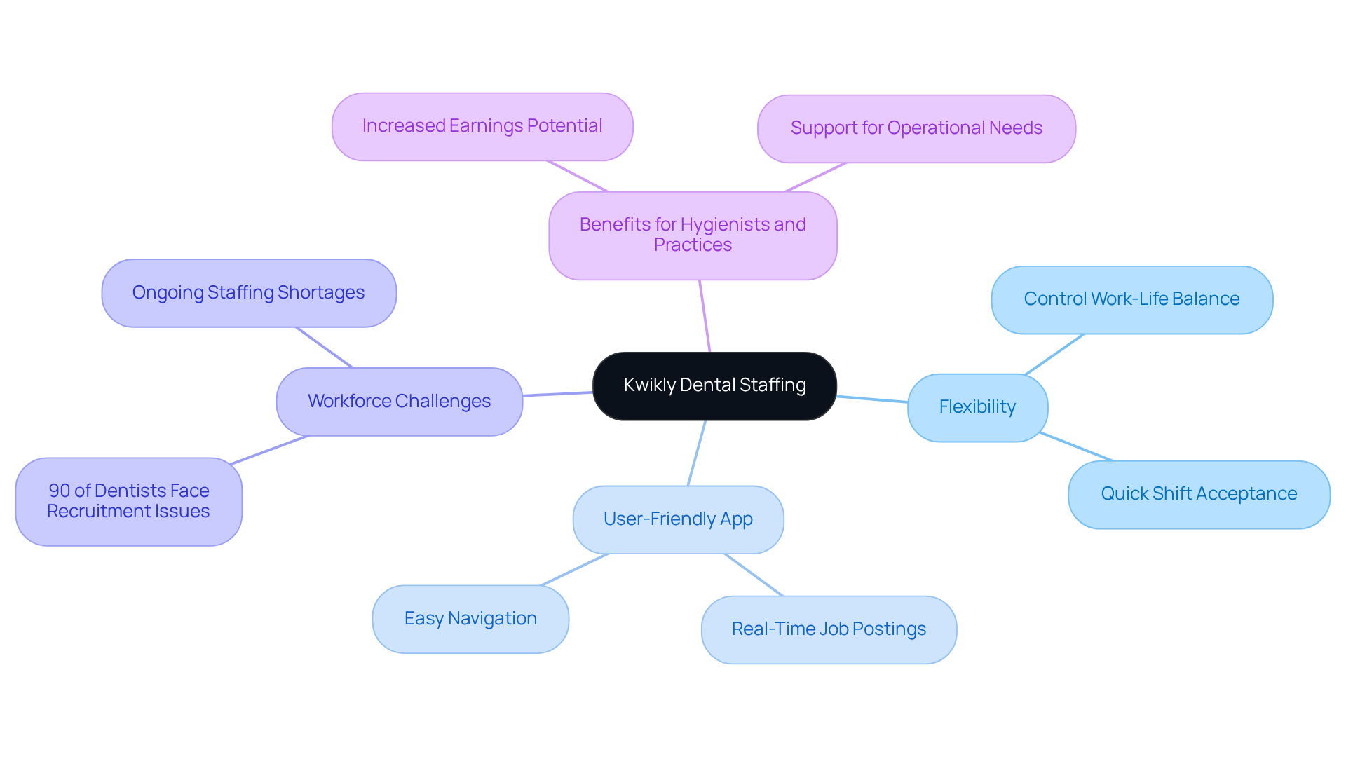 The central node represents Kwikly Dental Staffing, while the branches show how it addresses flexibility, user experience, workforce challenges, and benefits for both hygienists and dental practices. The central node represents Kwikly Dental Staffing, while the branches show how it addresses flexibility, user experience, workforce challenges, and benefits for both hygienists and dental practices.