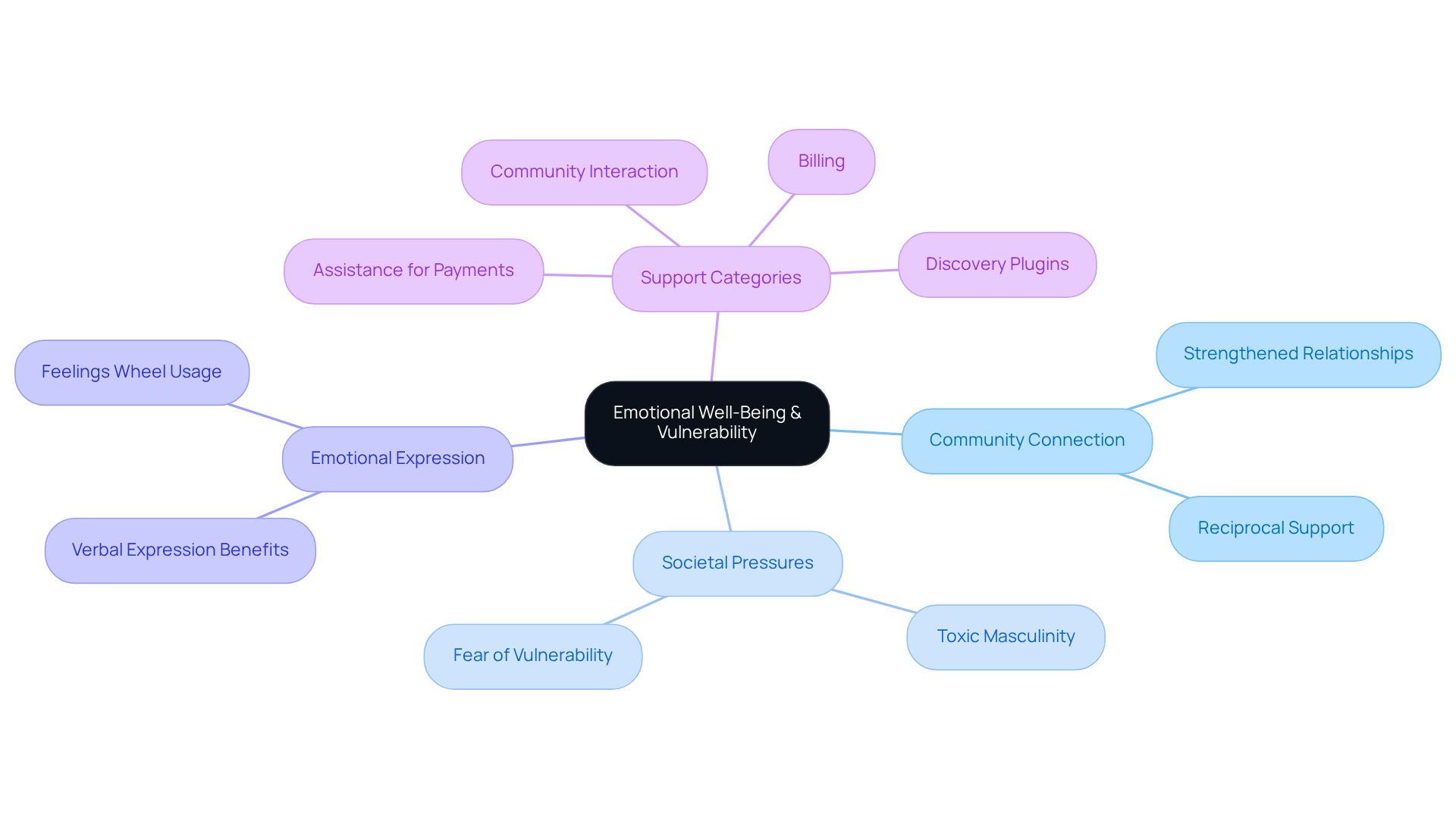 The center represents the key theme of emotional well-being and vulnerability. The branches show how different aspects contribute to creating a supportive community for men, with specific services enhancing these connections.
