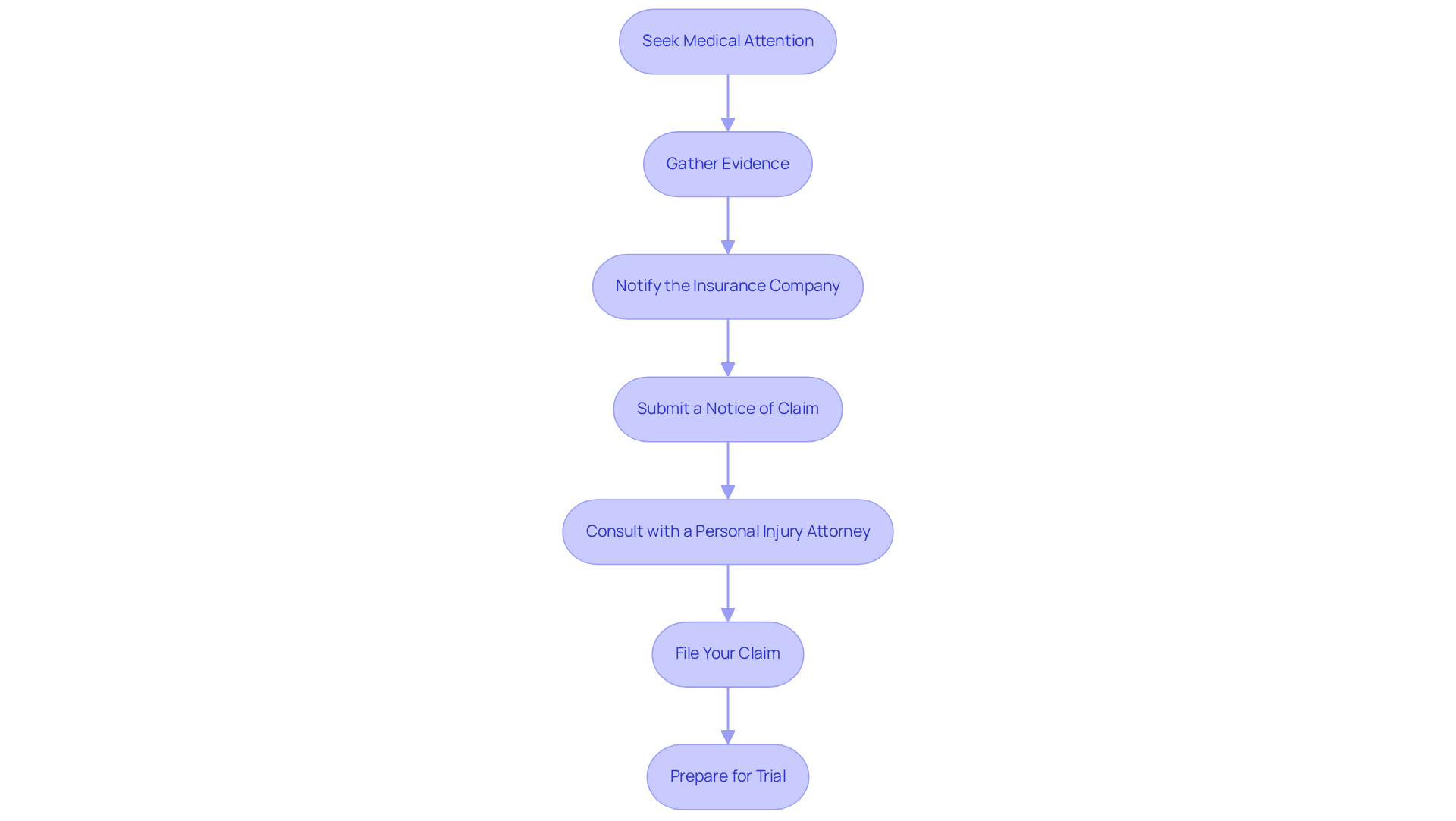 Each box represents a step in the process of filing a personal injury claim. Follow the arrows to see the order in which you should complete each step for the best chance of success.