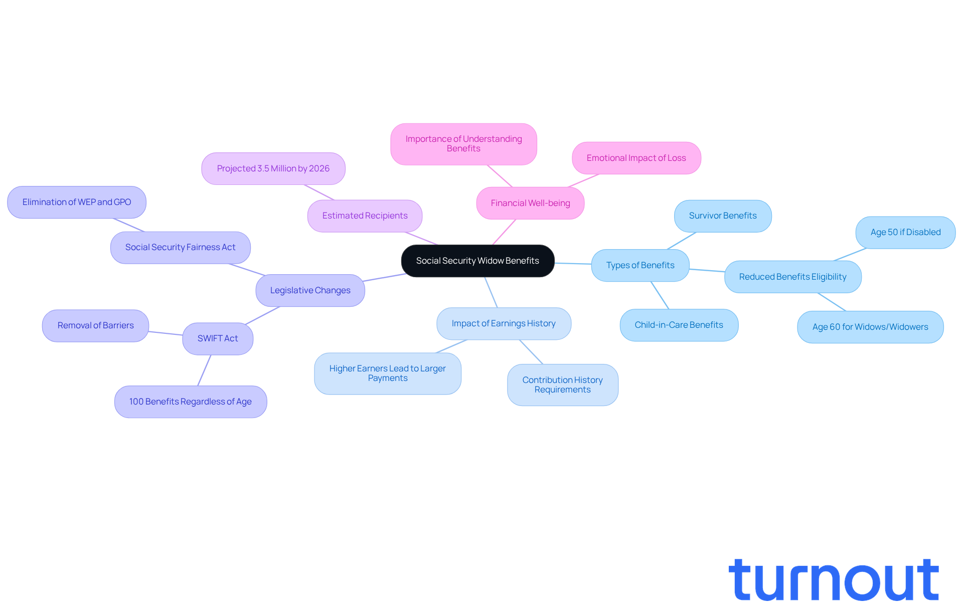 The central node represents the main topic, while branches show related areas of information. Each color-coded branch helps you navigate through the different aspects of widow benefits, making it easier to understand how they connect and impact those in need.