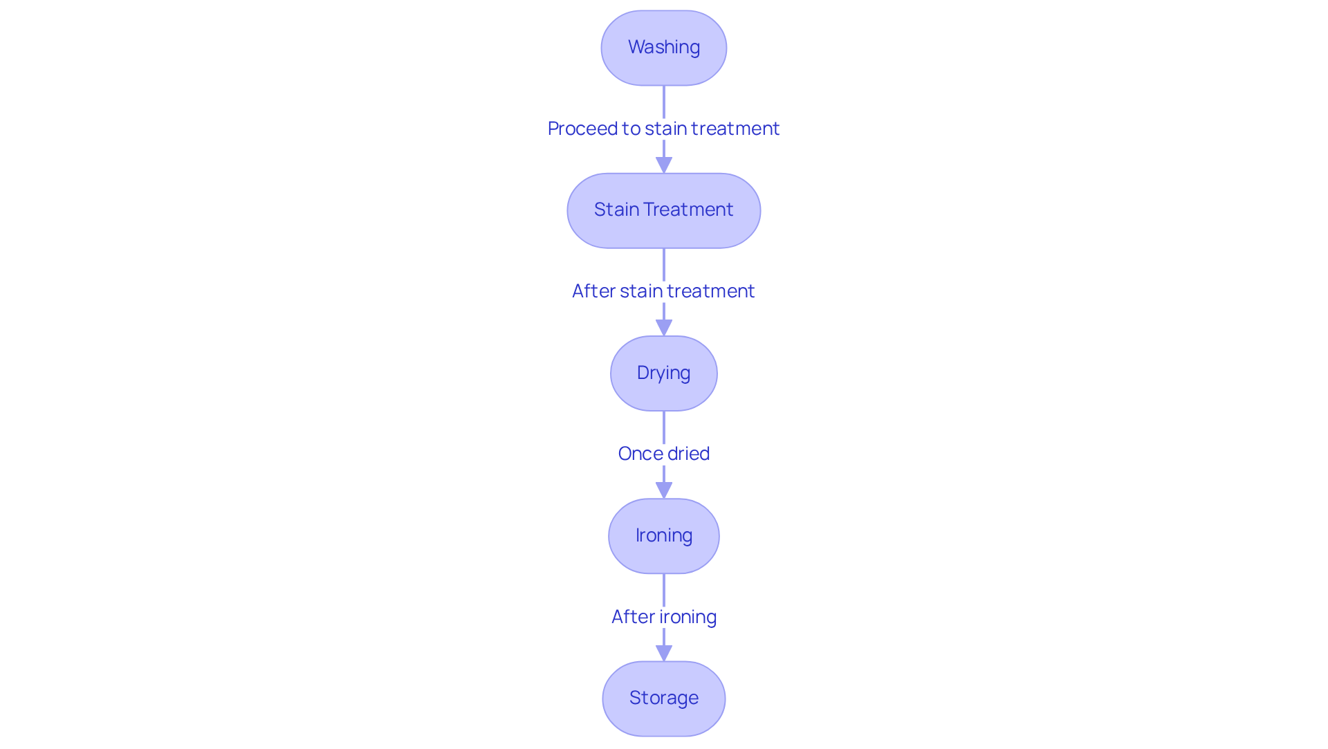 Follow the arrows to see the steps for keeping your cloth napkins in top shape. Each box shows what to do at that stage - from washing to storage - to ensure they last for years.