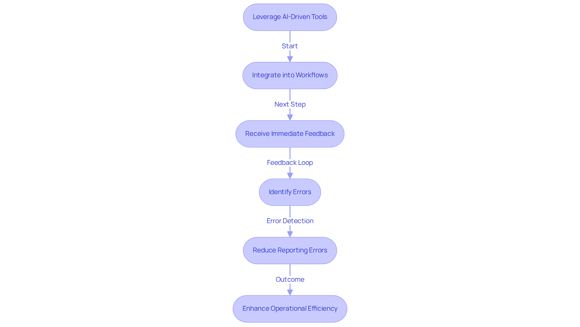 Follow the arrows to see how integrating AI tools improves compliance monitoring - from initial integration to achieving better operational outcomes.