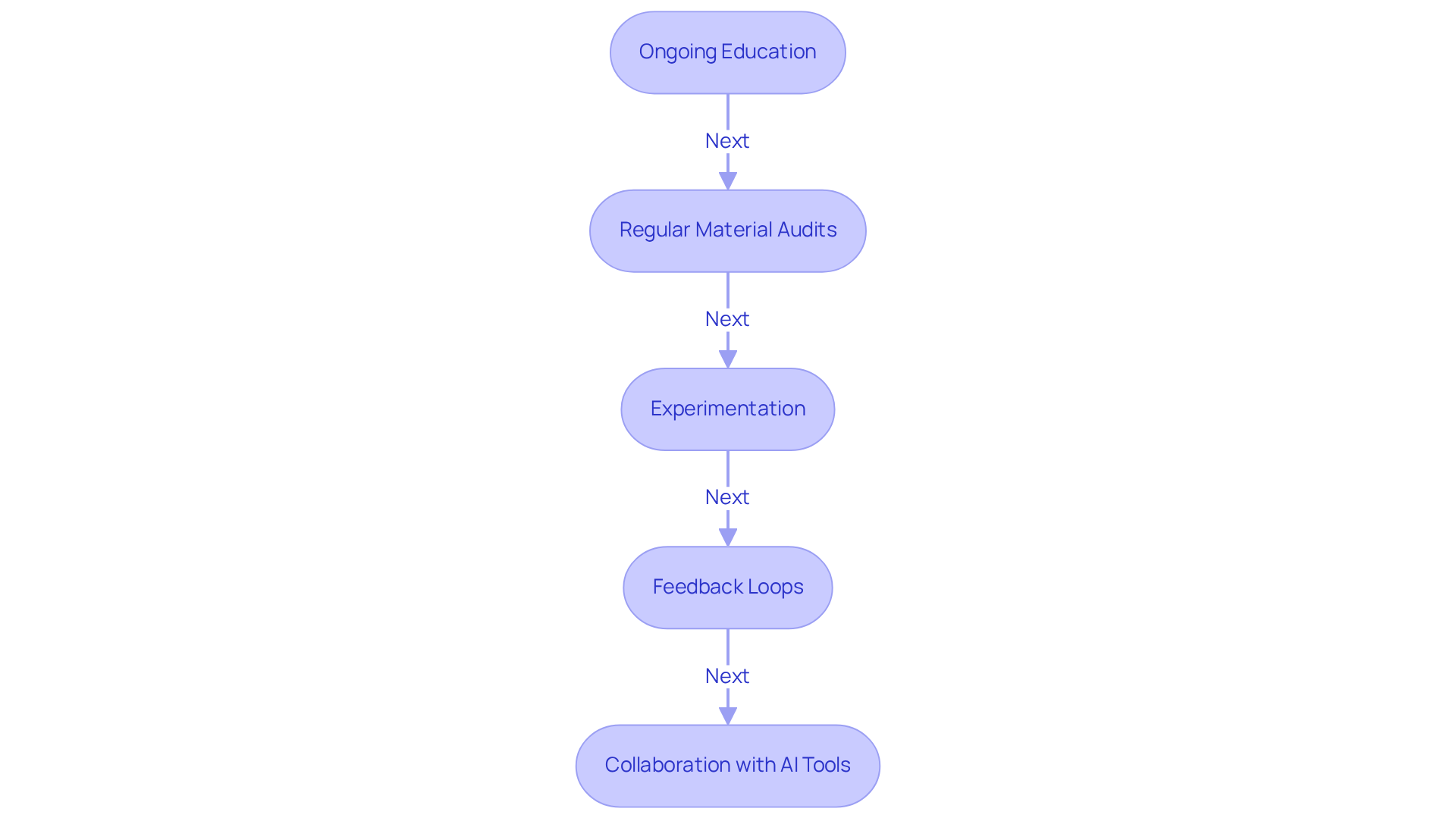 Each box represents a strategy to help healthcare marketers adapt to the evolving landscape. Follow the arrows to see how each strategy builds on the previous one, guiding you through the process of staying agile in a no-click environment. Each box represents a strategy to help healthcare marketers adapt to the evolving landscape. Follow the arrows to see how each strategy builds on the previous one, guiding you through the process of staying agile in a no-click environment.