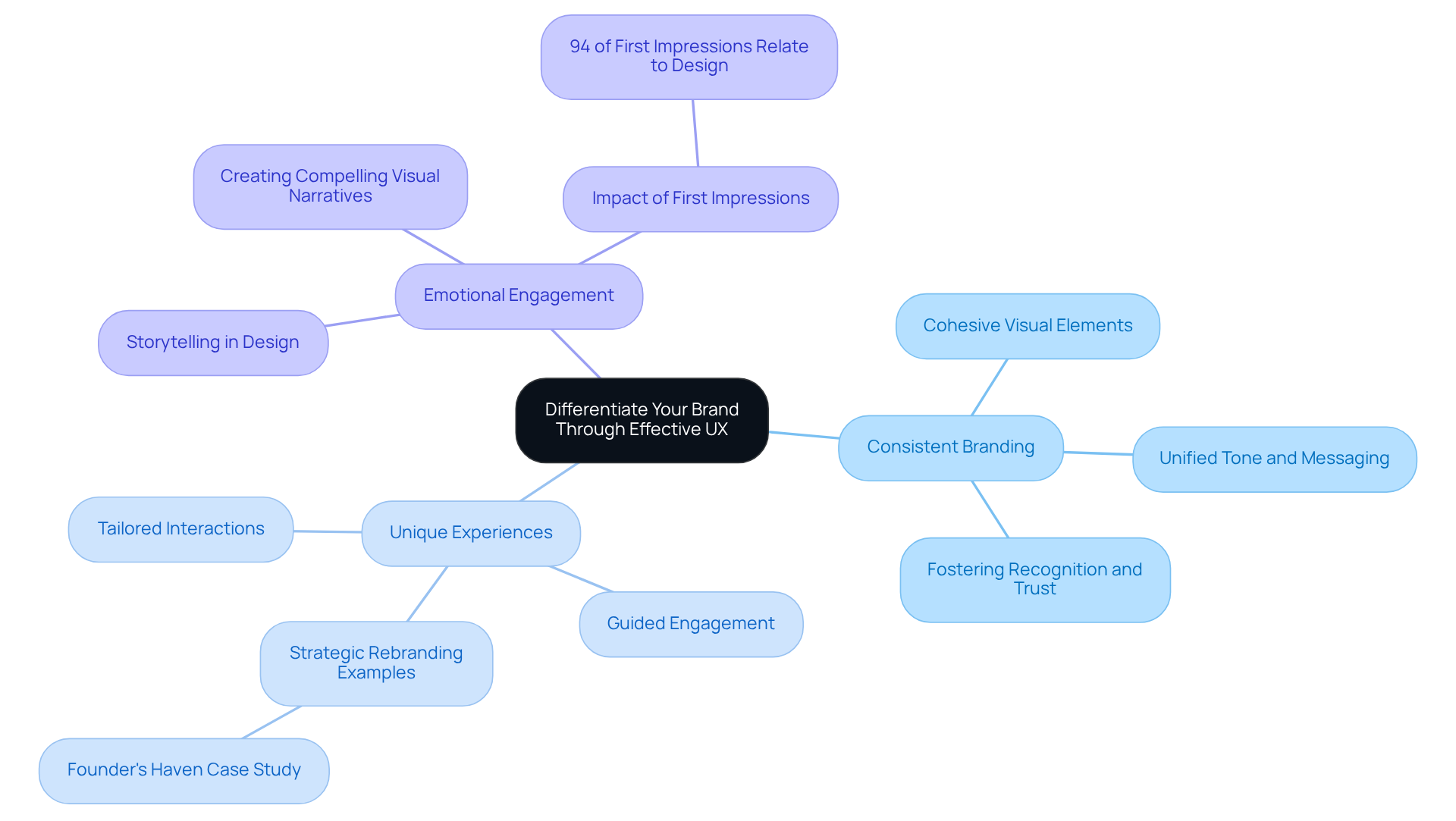 This mindmap illustrates how to set your brand apart using effective UX design. Start at the center with the main idea, then explore each strategy and its components by following the branches. Each color represents a different strategy, making it easy to see how they connect and contribute to your brand's identity. This mindmap illustrates how to set your brand apart using effective UX design. Start at the center with the main idea, then explore each strategy and its components by following the branches. Each color represents a different strategy, making it easy to see how they connect and contribute to your brand's identity.