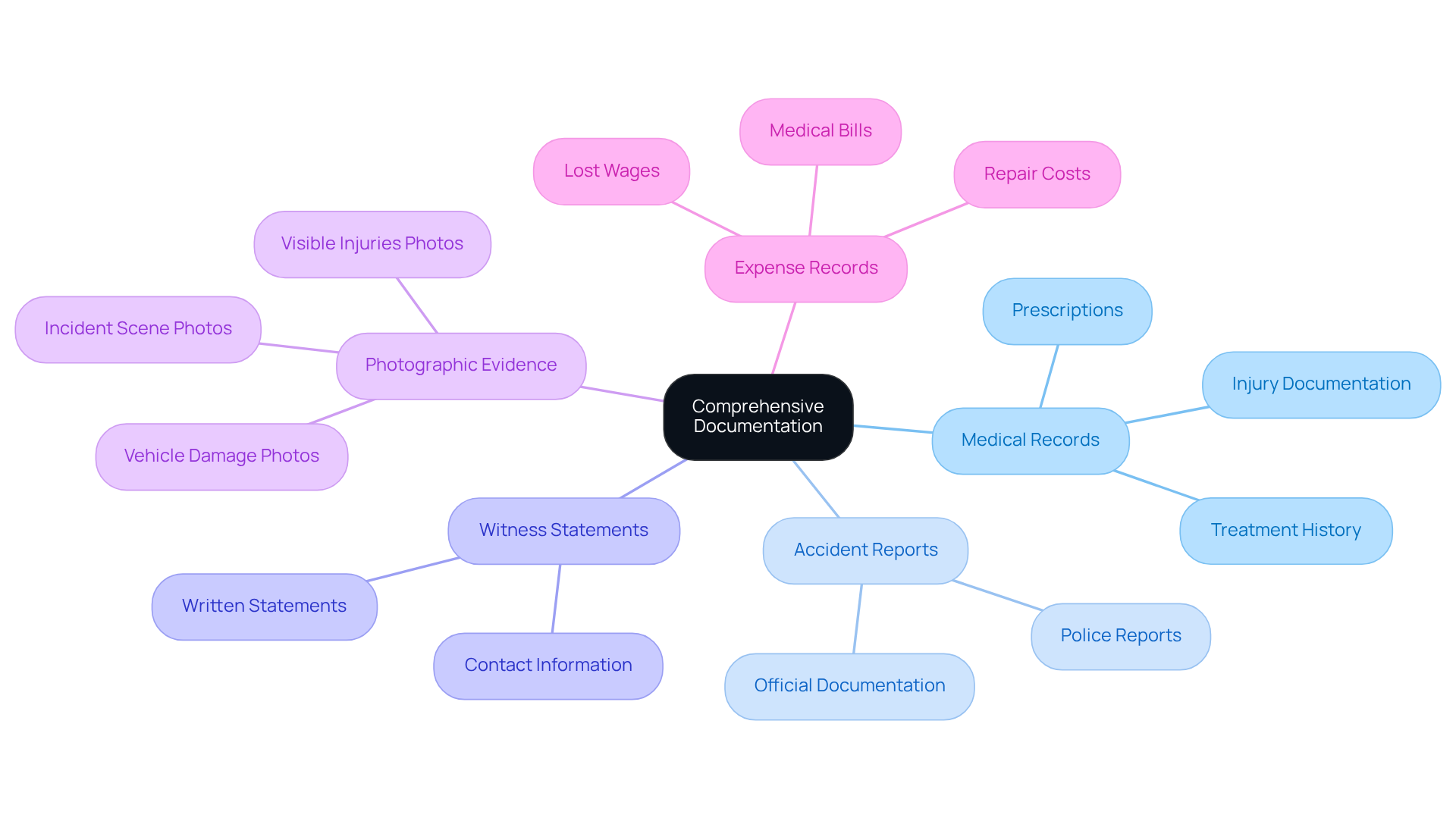 This mindmap shows the essential elements you need to document after a vehicle collision. Start at the center with 'Comprehensive Documentation' and follow the branches to see what you should focus on for each area. Each branch represents a crucial part of your documentation process.
