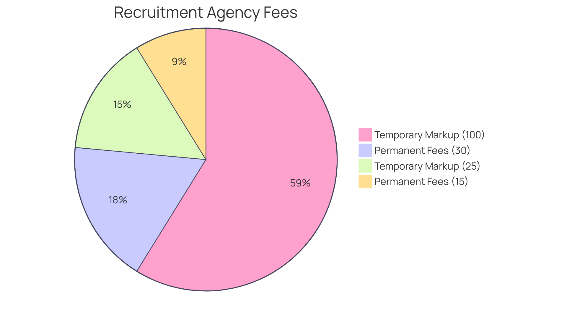 This chart shows the different fees charged by recruitment agencies for hiring. The blue section represents the costs for permanent placements based on a percentage of salary, while the green section illustrates the markup on hourly wages for temporary placements. The larger the slice, the more significant the cost in that category. This chart shows the different fees charged by recruitment agencies for hiring. The blue section represents the costs for permanent placements based on a percentage of salary, while the green section illustrates the markup on hourly wages for temporary placements. The larger the slice, the more significant the cost in that category.