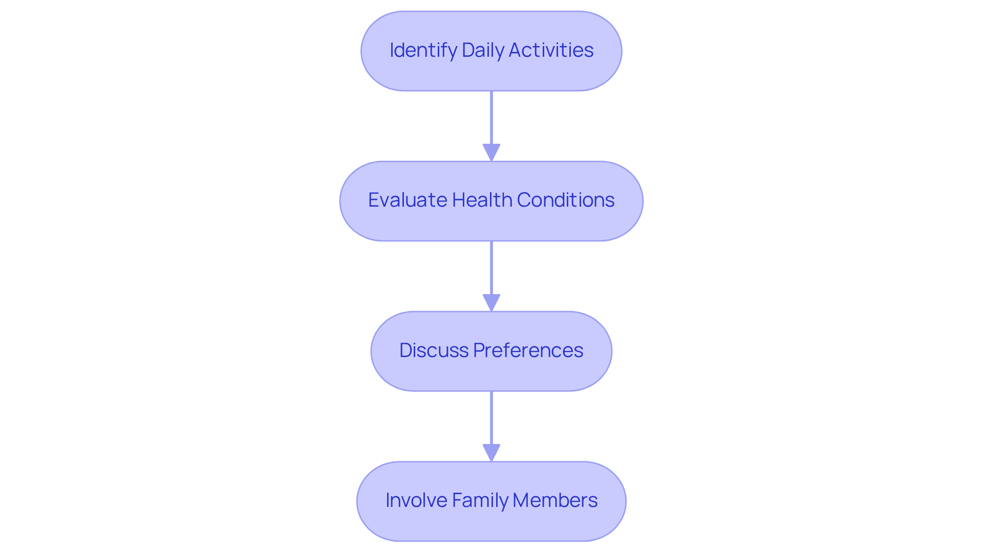 Each box represents a step in assessing the care needs of seniors. Follow the arrows down to see how each step connects to the next, guiding you through the assessment process.