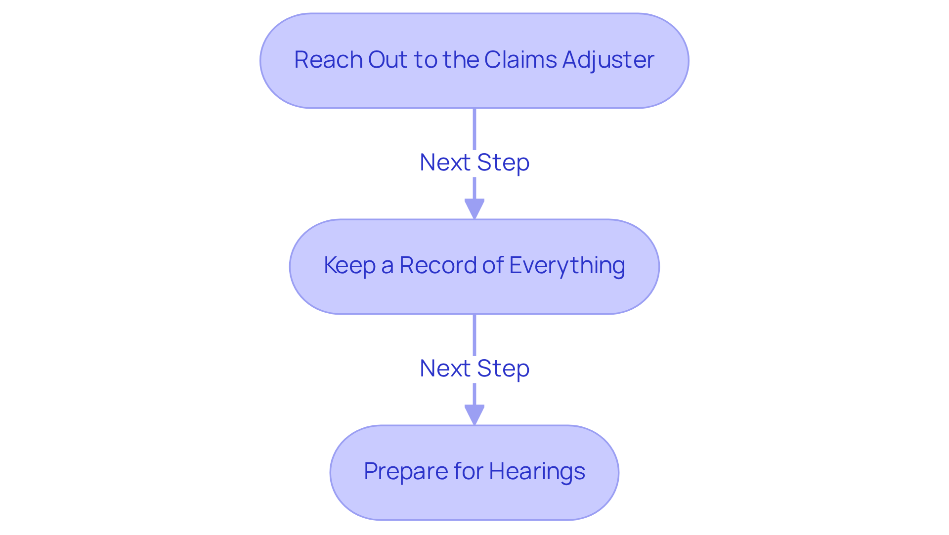 Each box represents a step in the process of appealing denied injury claims. Follow the arrows to see how each action leads to the next, helping you stay organized and proactive. Each box represents a step in the process of appealing denied injury claims. Follow the arrows to see how each action leads to the next, helping you stay organized and proactive.