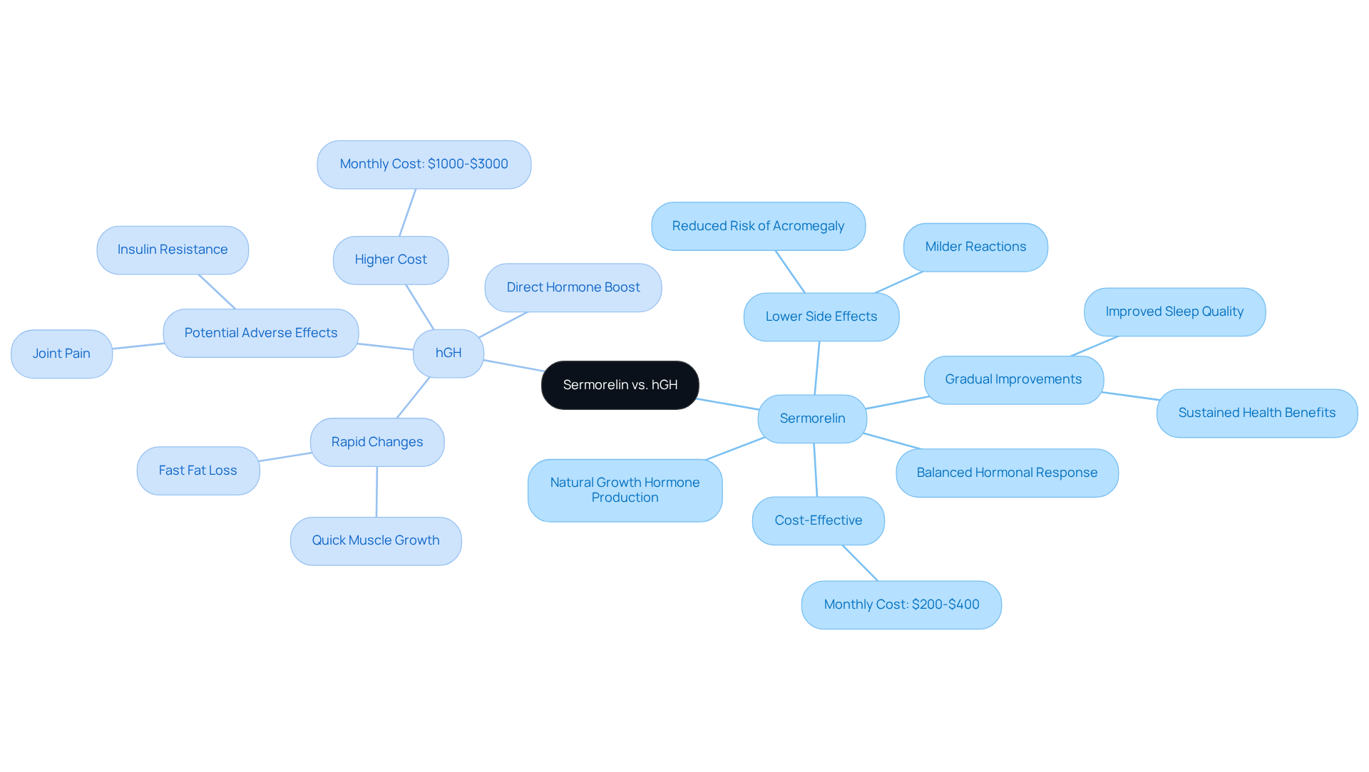 The central node represents the comparison topic, while the branches show the unique characteristics and implications of each compound. Follow the branches to understand how each option differs in terms of effectiveness, safety, and cost. The central node represents the comparison topic, while the branches show the unique characteristics and implications of each compound. Follow the branches to understand how each option differs in terms of effectiveness, safety, and cost.