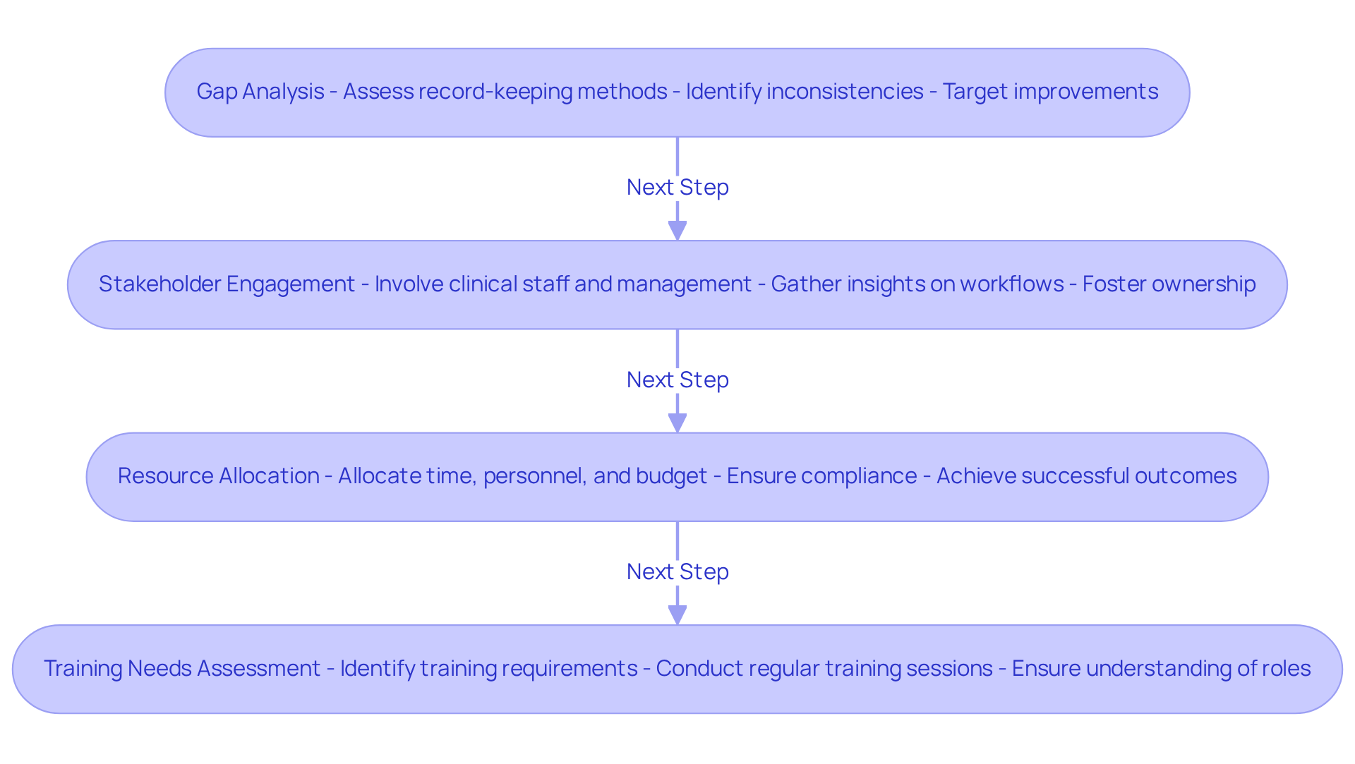 Each box represents a crucial step in evaluating readiness for the SaaS platform. Follow the arrows to see how each area contributes to the overall assessment and implementation success. Each box represents a crucial step in evaluating readiness for the SaaS platform. Follow the arrows to see how each area contributes to the overall assessment and implementation success.